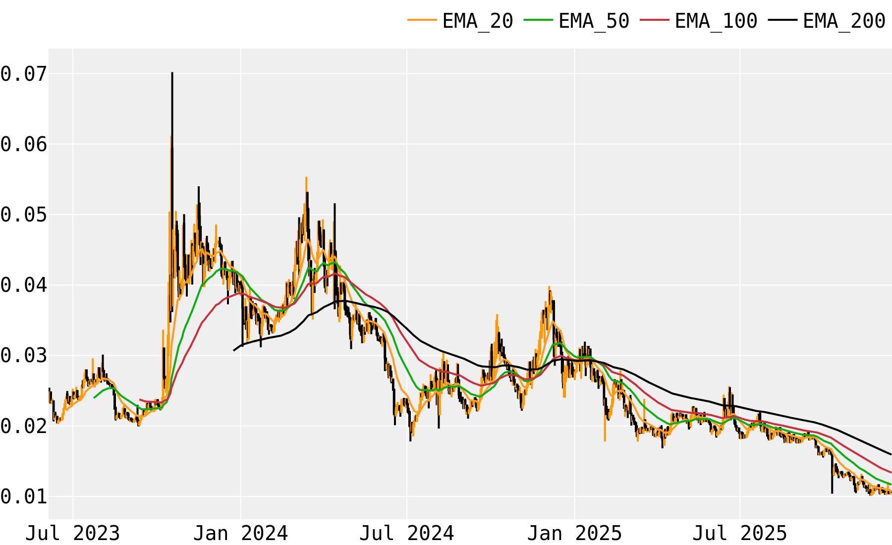 Orbs ORBS Exponential moving averages