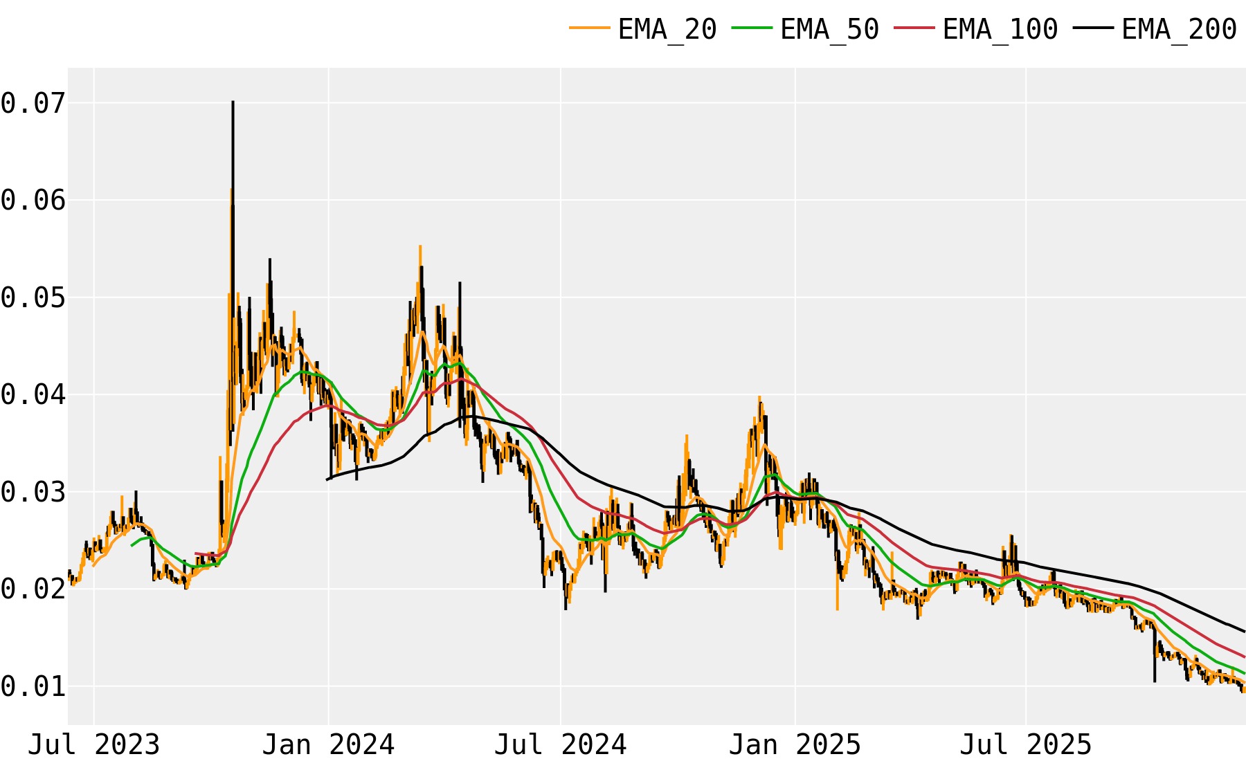 Orbs ORBS Экспоненциальные скользящие средние
