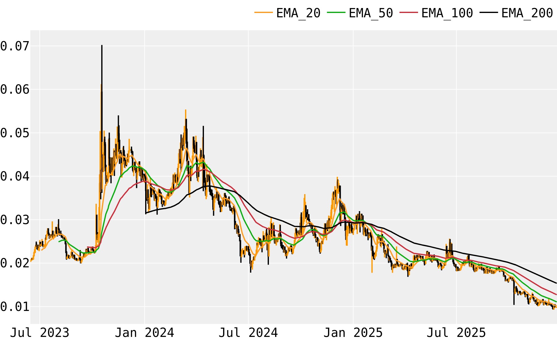 Orbs ORBS Экспоненциальные скользящие средние