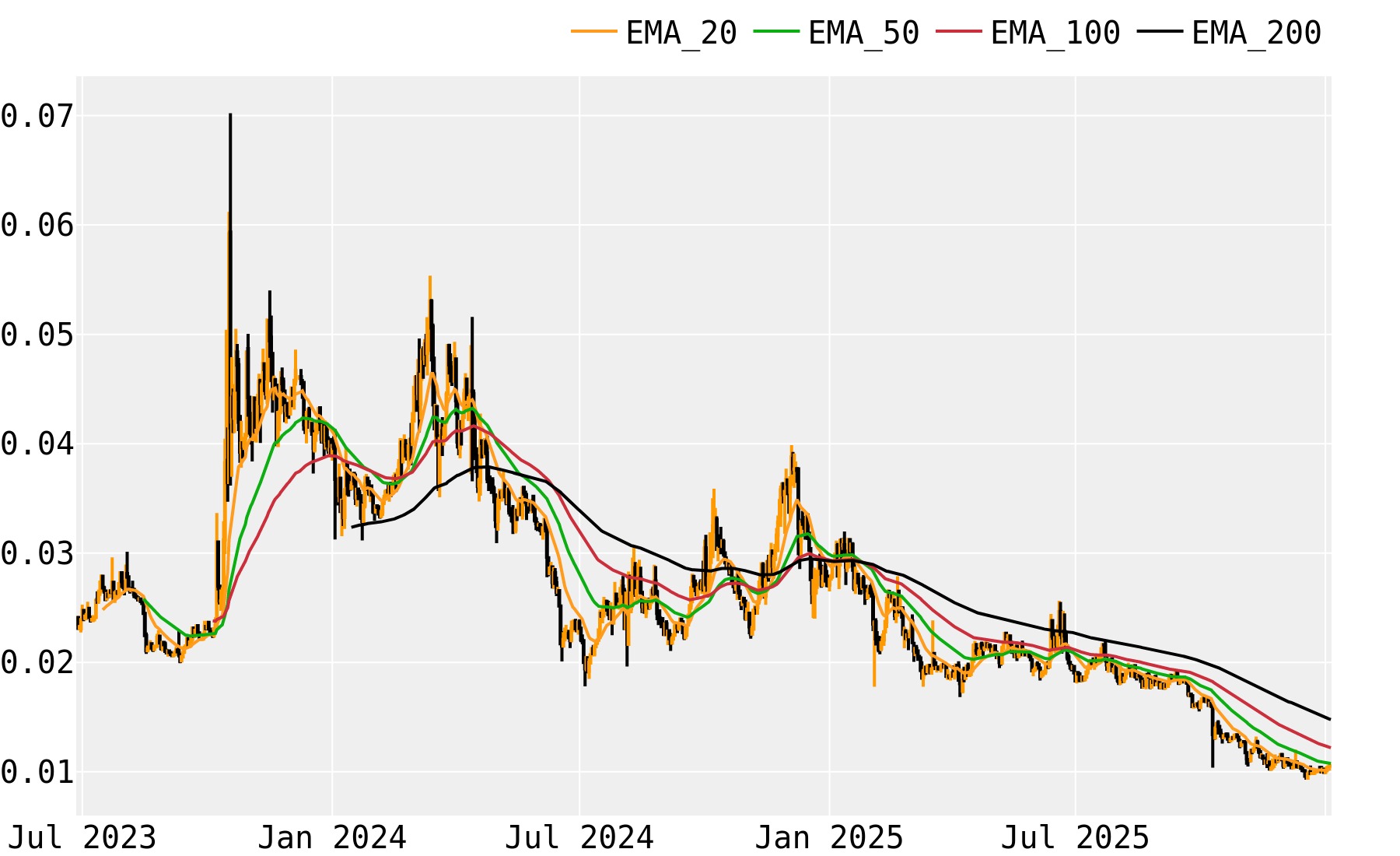 Orbs ORBS Экспоненциальные скользящие средние