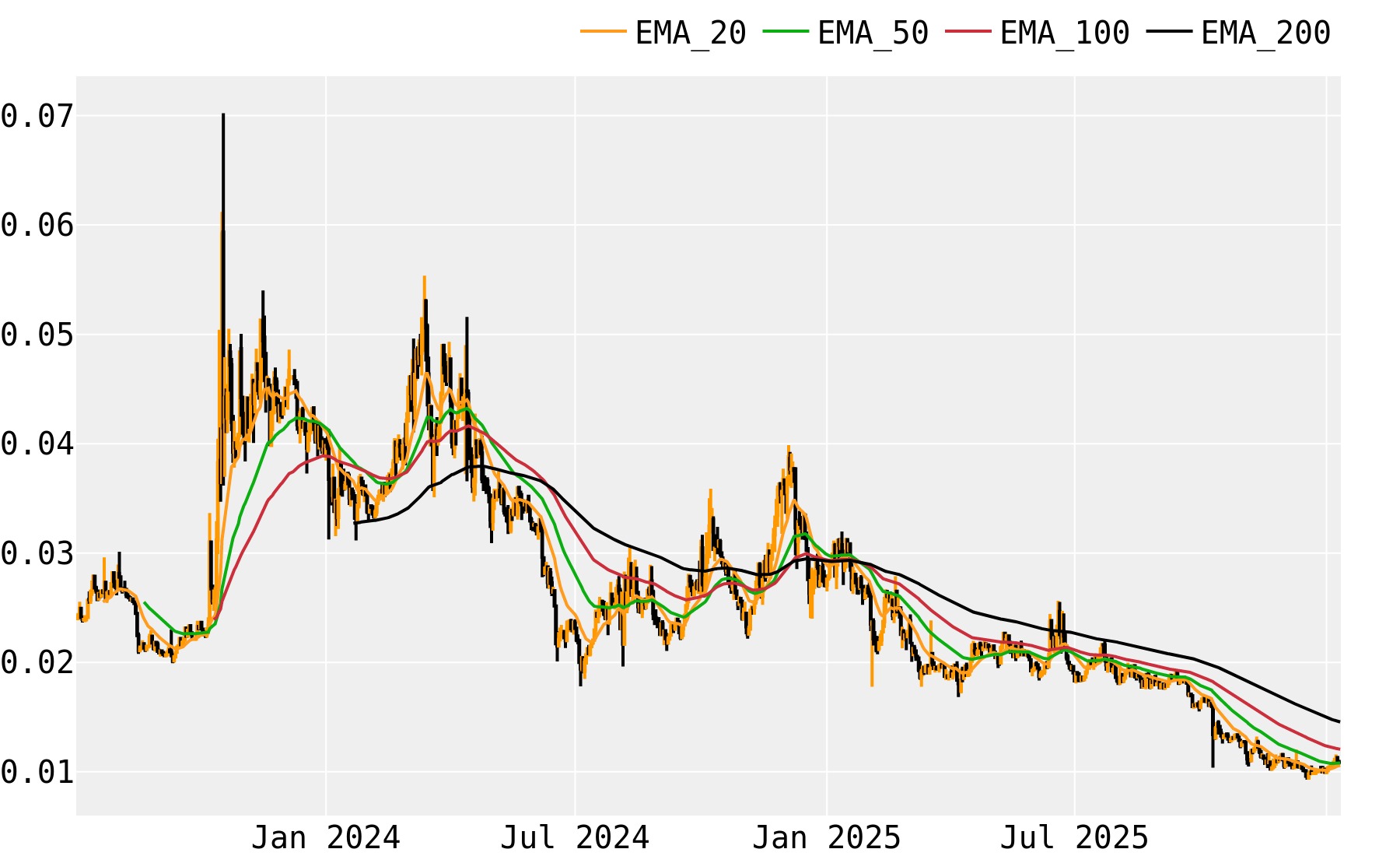 Orbs ORBS Экспоненциальные скользящие средние
