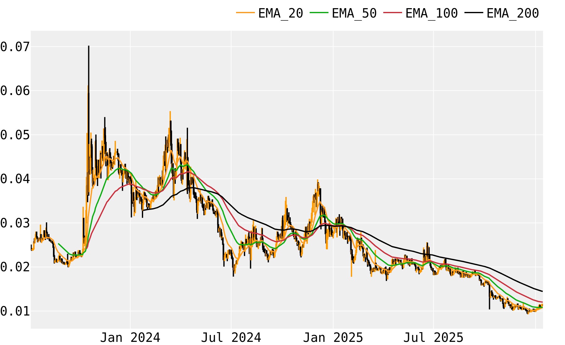 Orbs ORBS Экспоненциальные скользящие средние