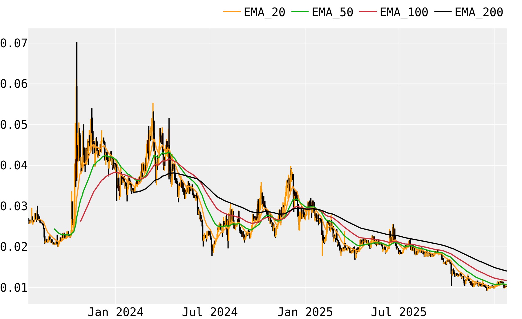 Orbs ORBS Экспоненциальные скользящие средние