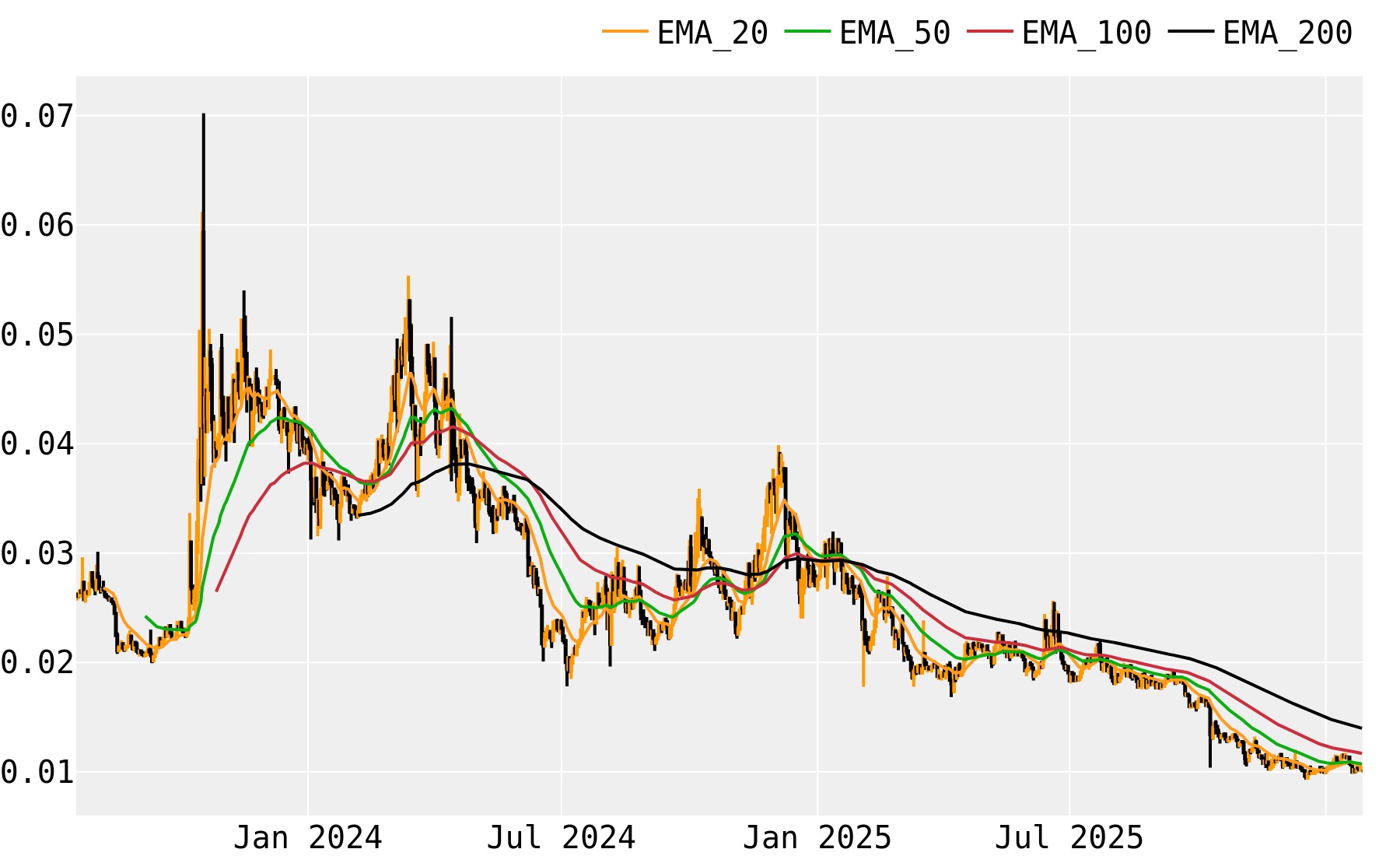 Orbs Üstel Hareketli Ortalamaları