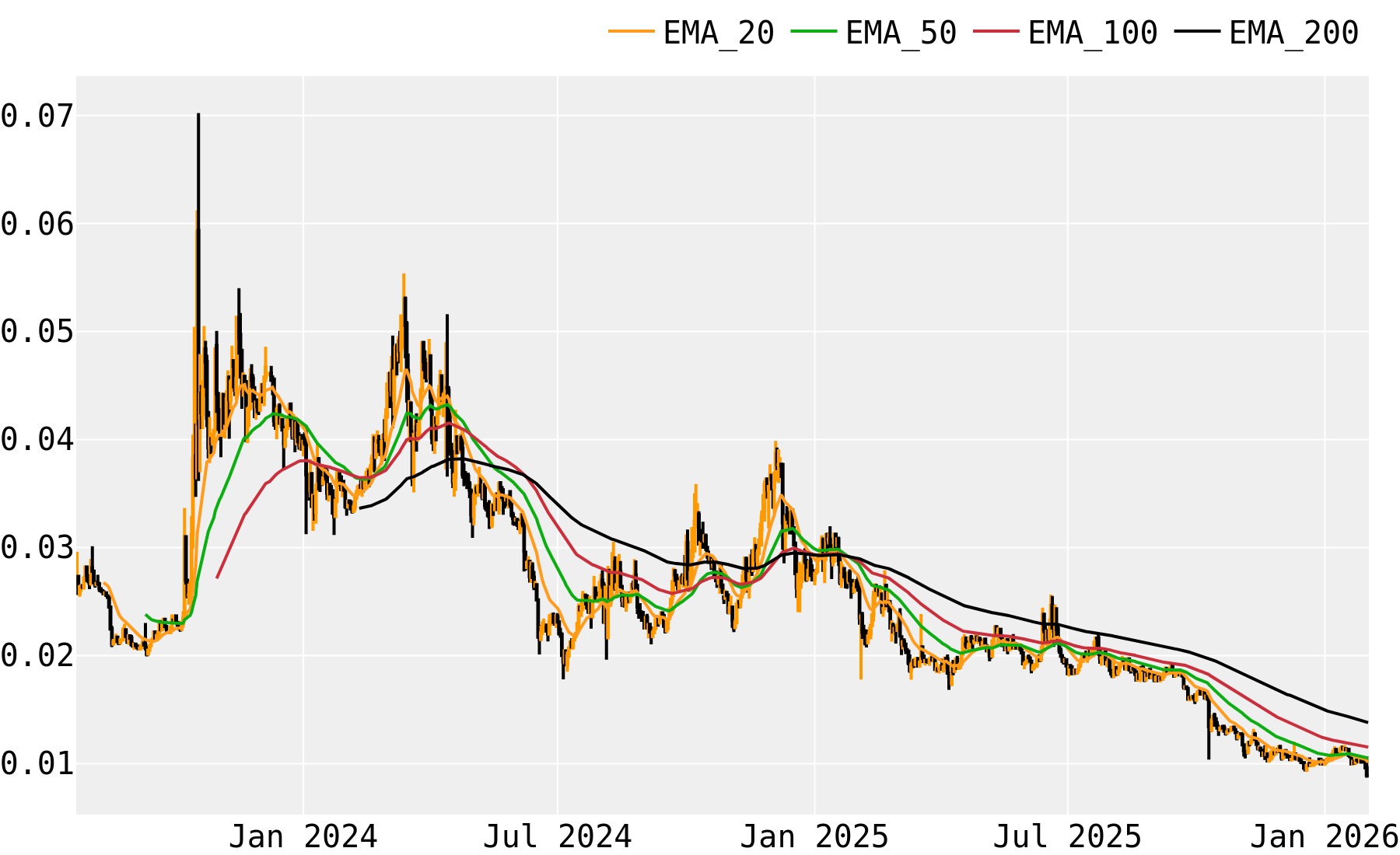 Medias móviles exponenciales de Orbs