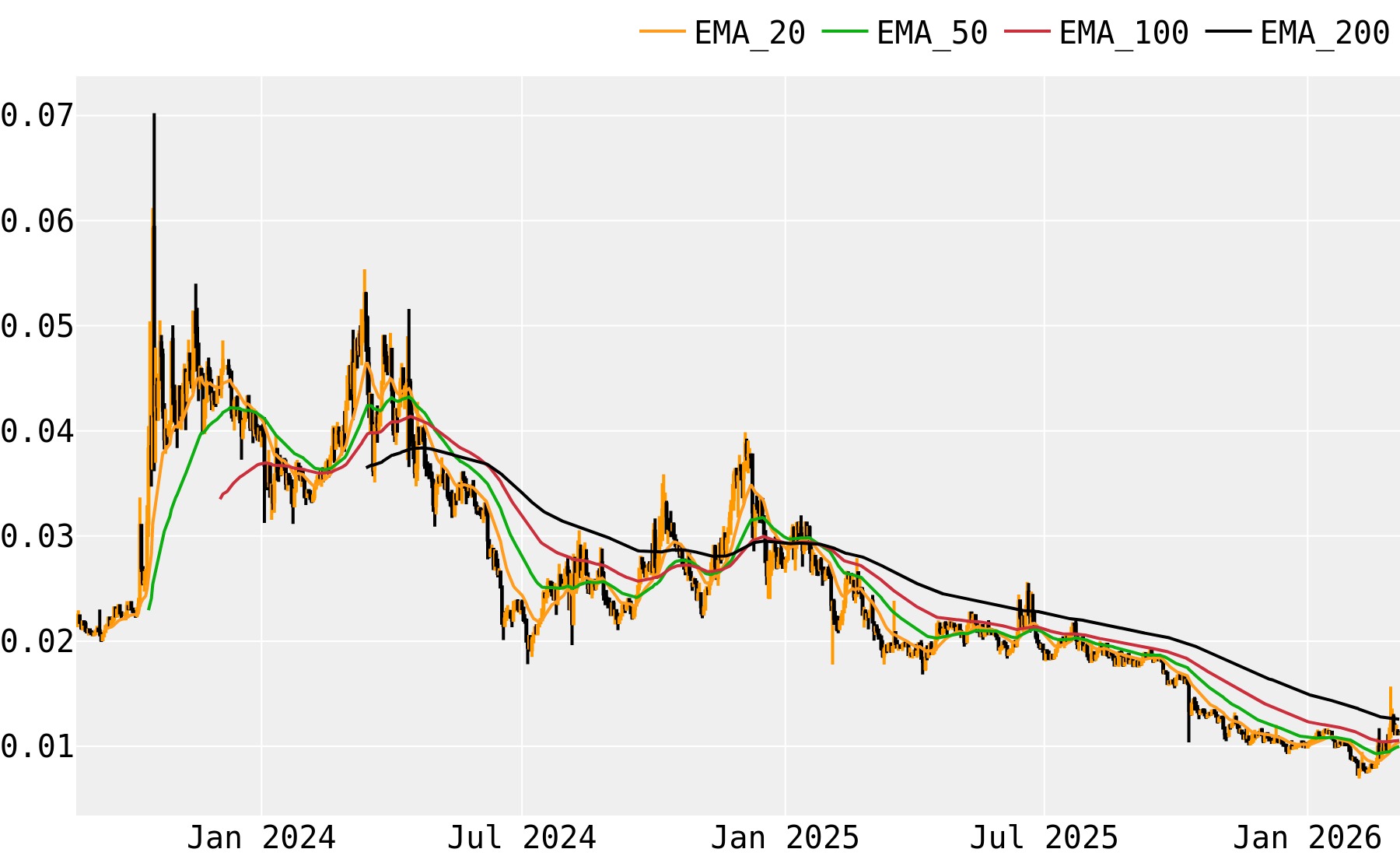 Orbs ORBS Экспоненциальные скользящие средние