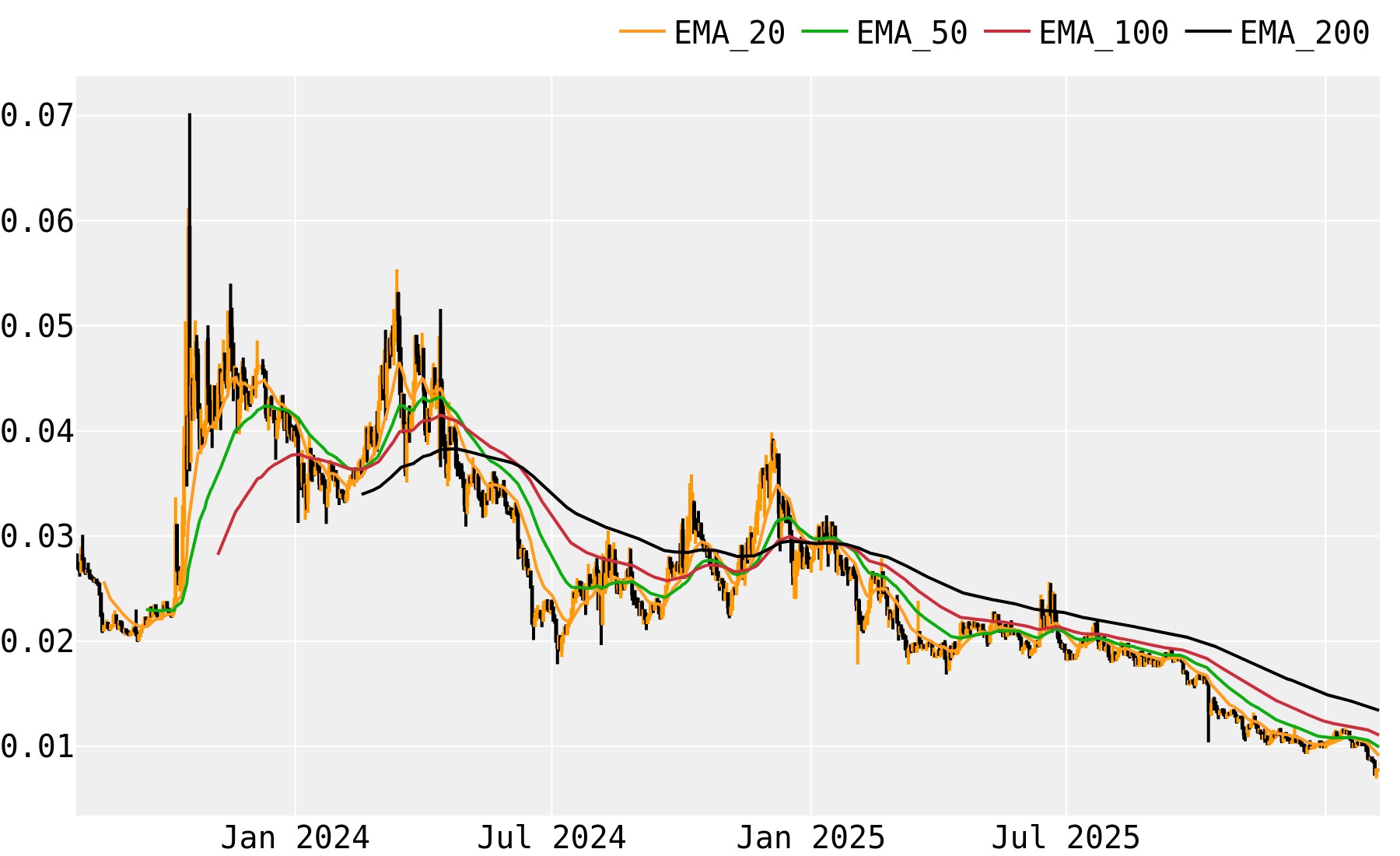 Orbs ORBS Экспоненциальные скользящие средние