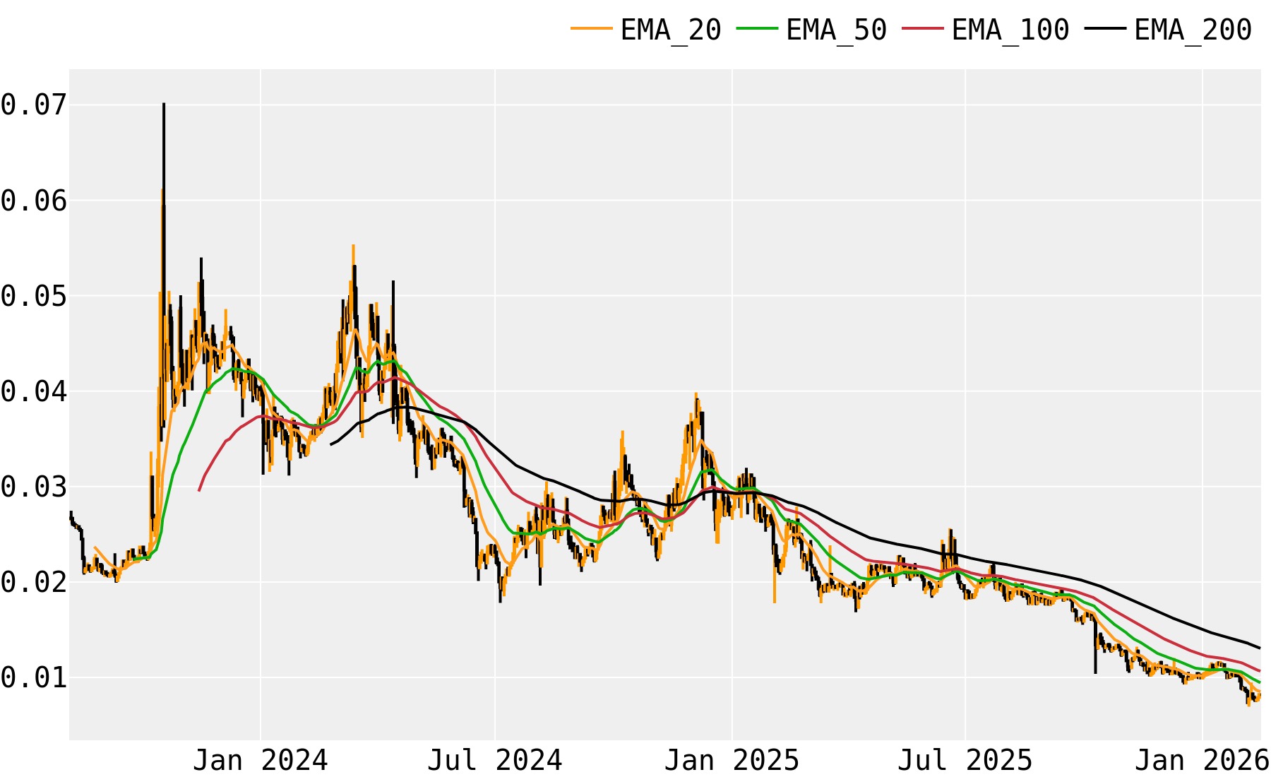 Orbs ORBS Экспоненциальные скользящие средние