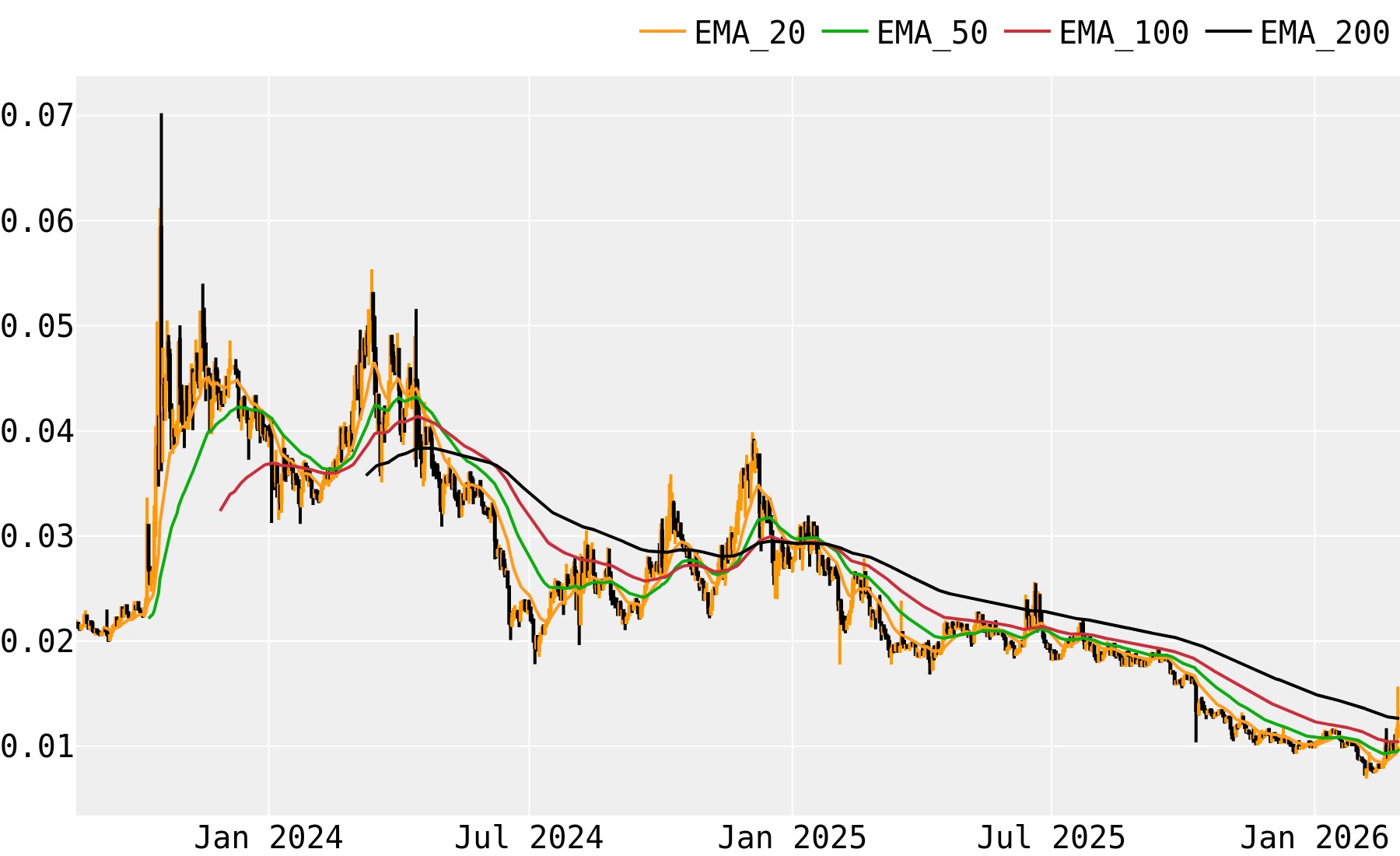 Orbs ORBS Экспоненциальные скользящие средние