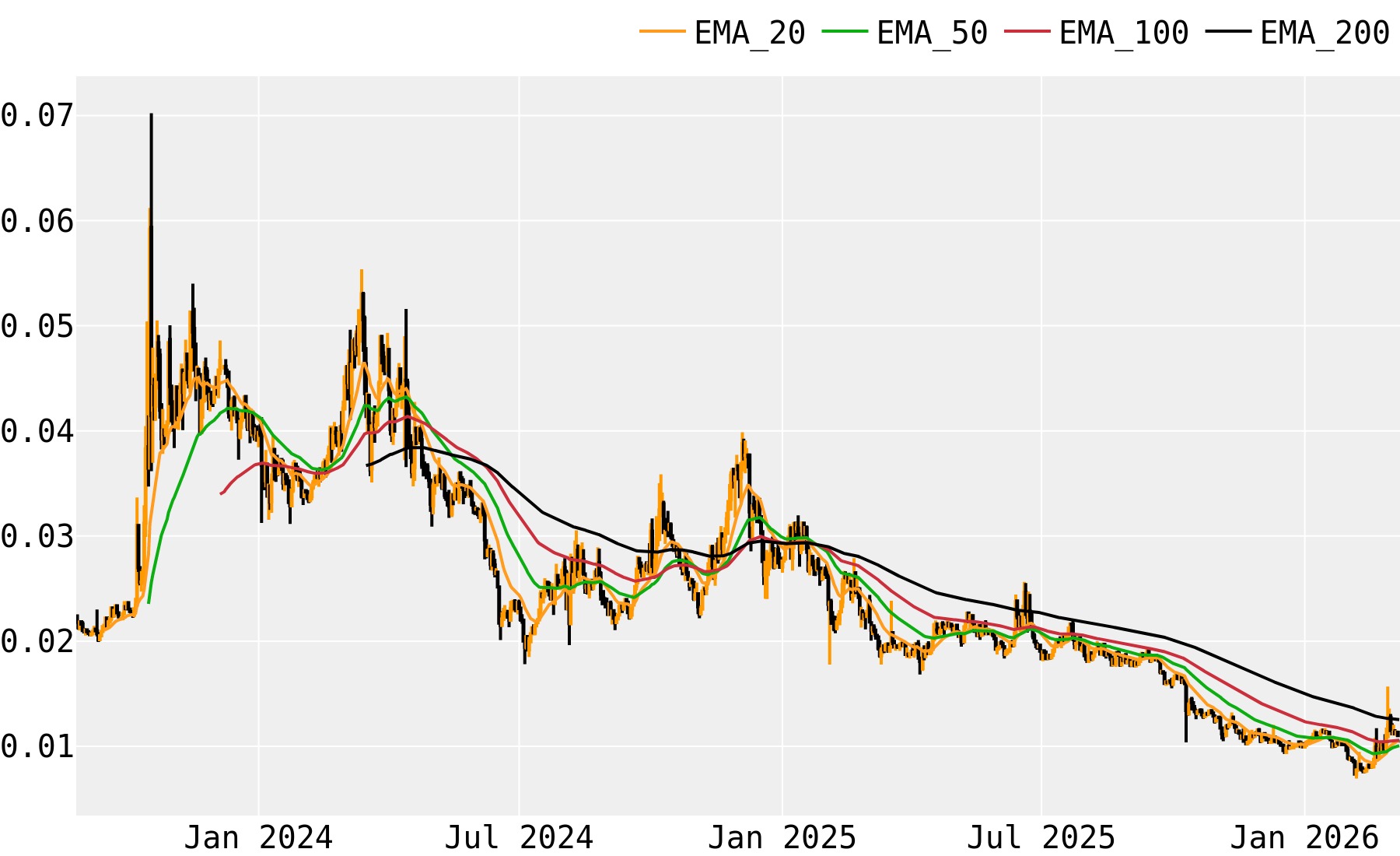 Orbs ORBS Экспоненциальные скользящие средние