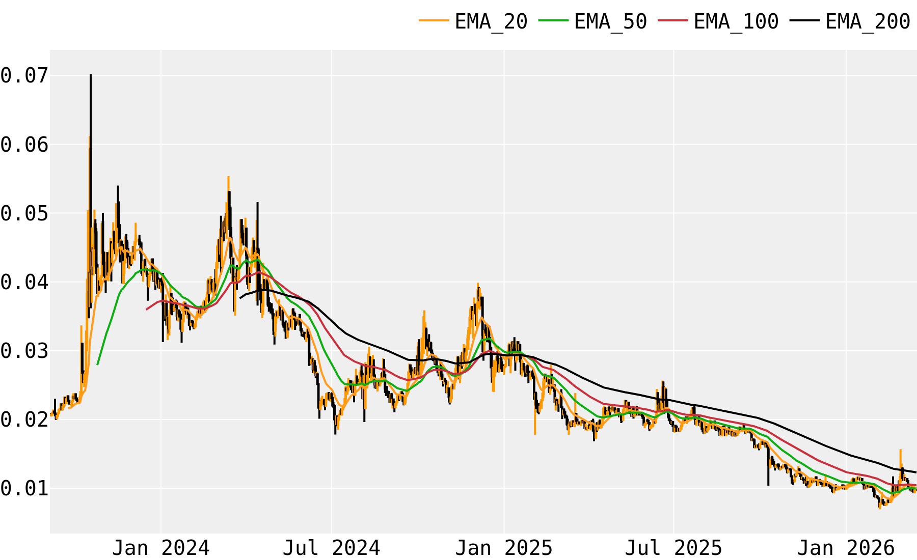 Medias móviles exponenciales de Orbs