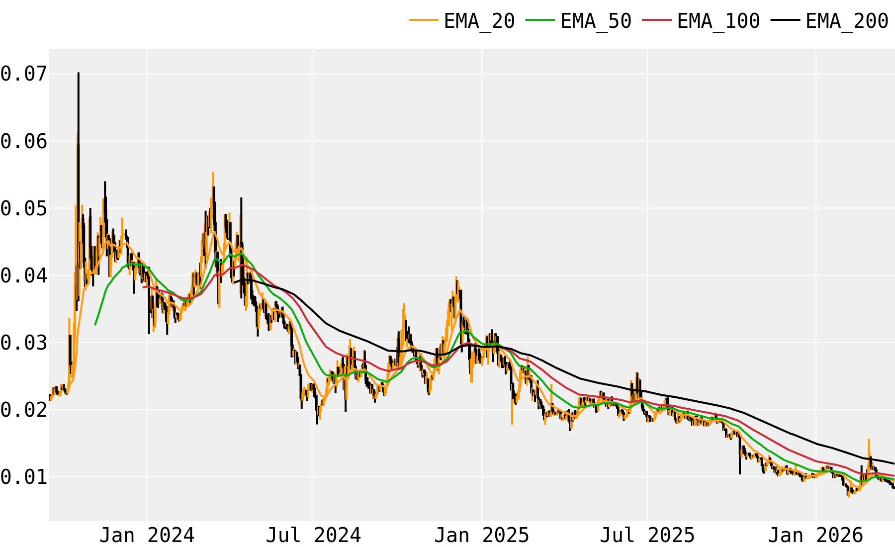 Orbs ORBS Экспоненциальные скользящие средние