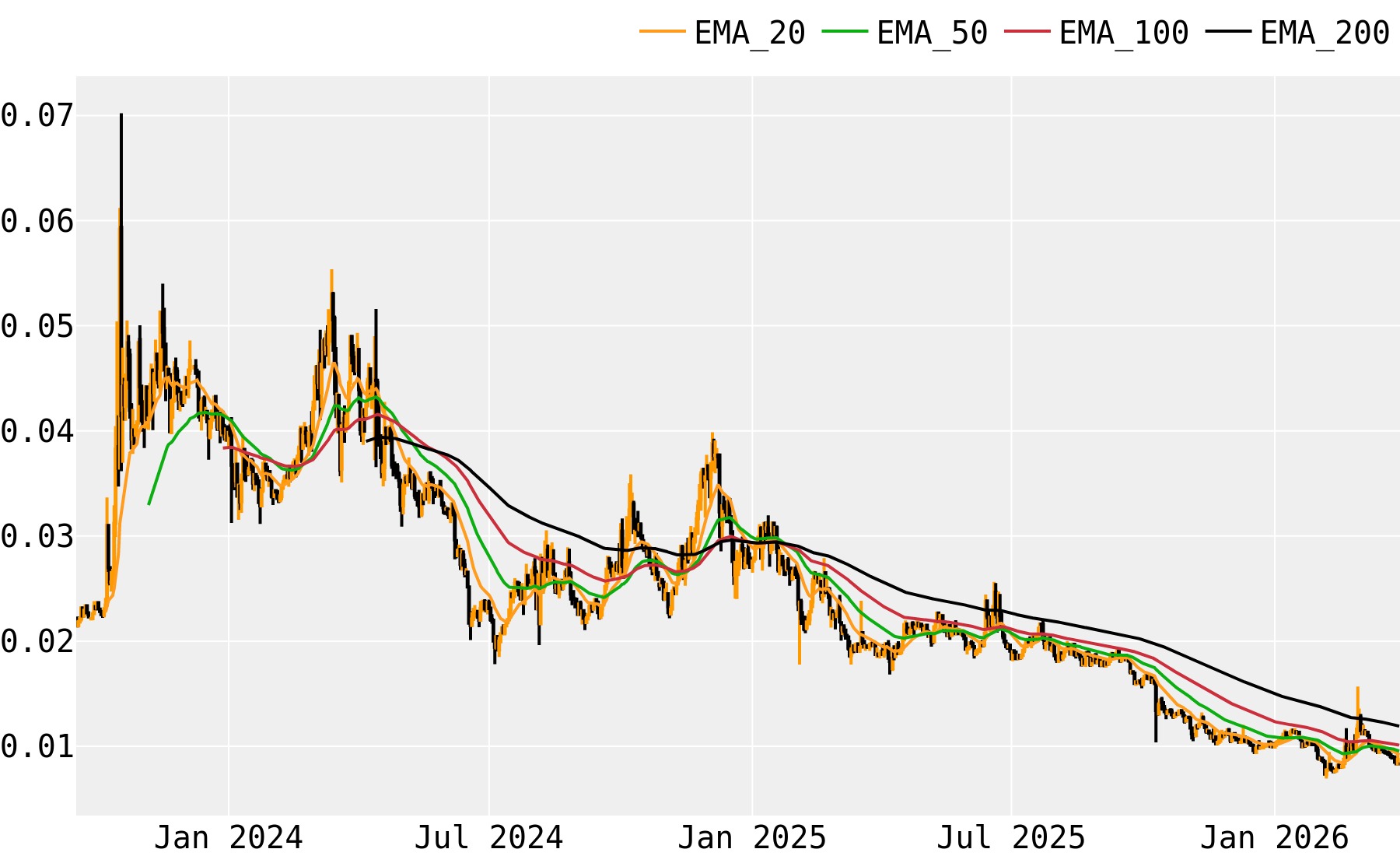 Orbs ORBS Экспоненциальные скользящие средние