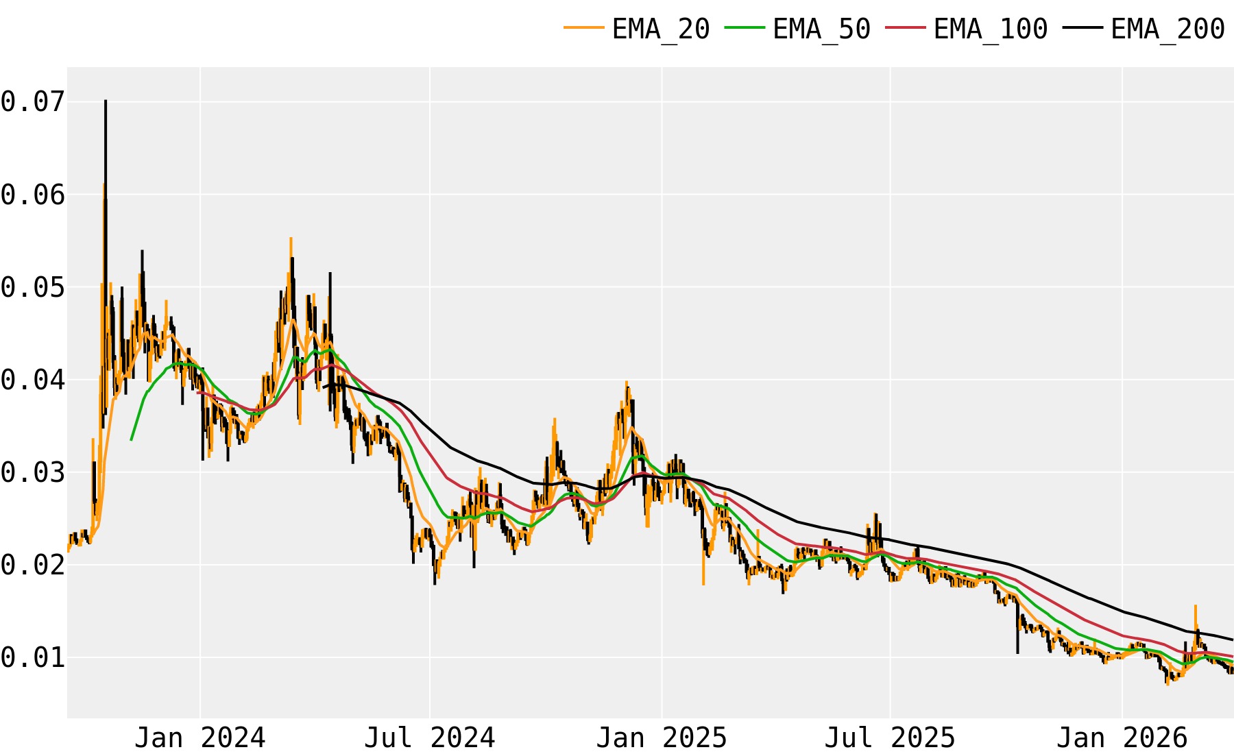 Orbs ORBS Экспоненциальные скользящие средние
