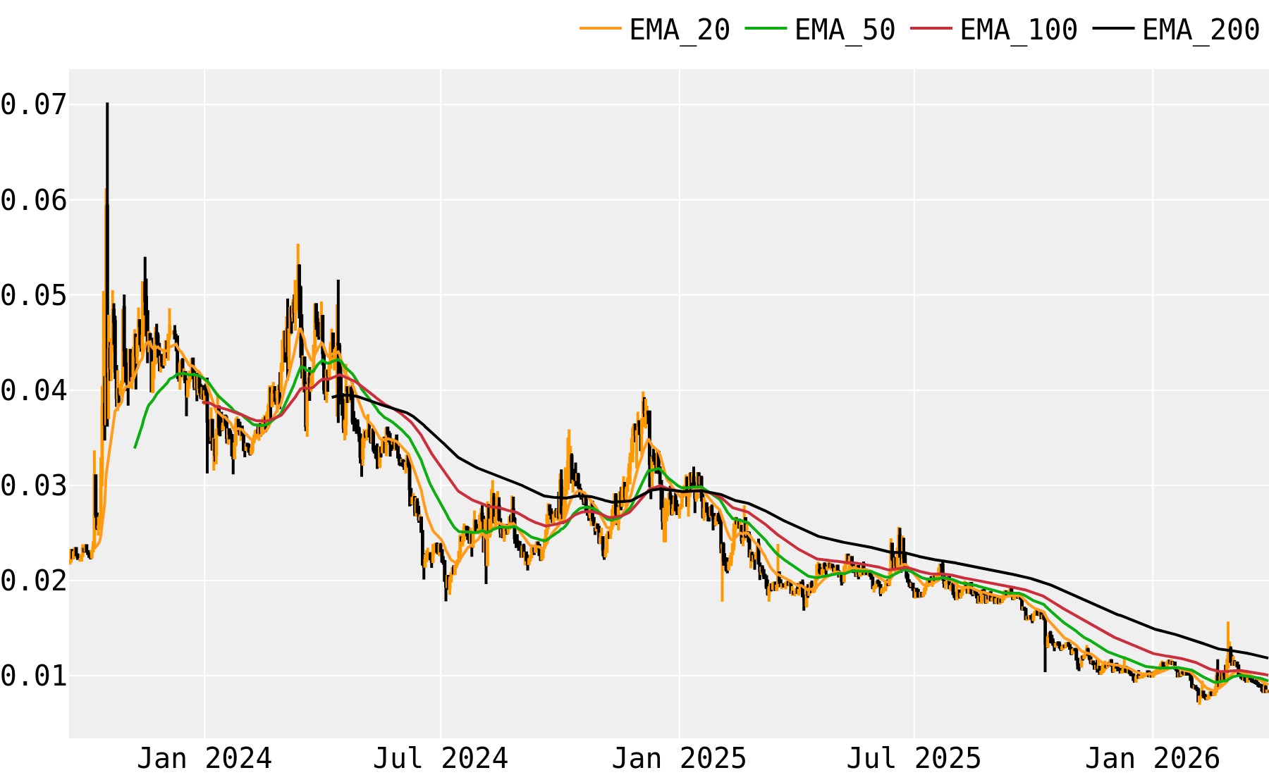 Medias móviles exponenciales de Orbs