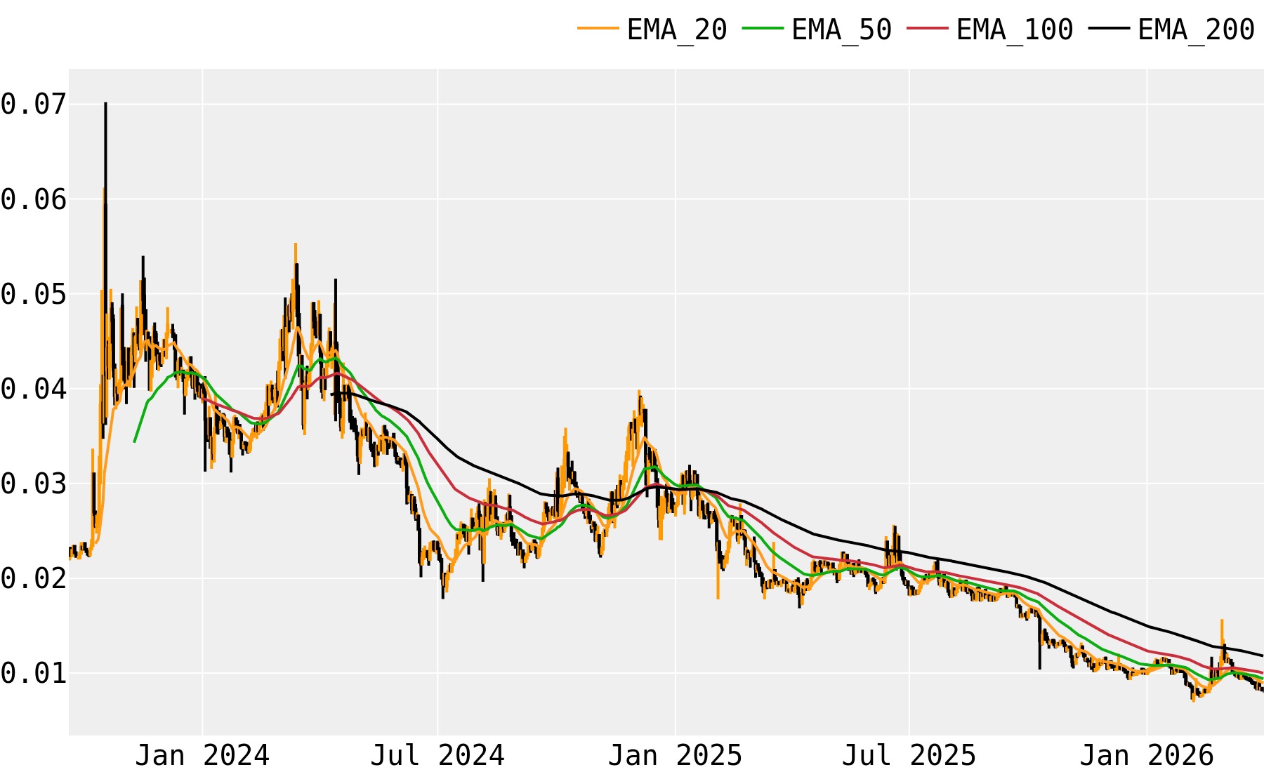 Orbs ORBS Экспоненциальные скользящие средние