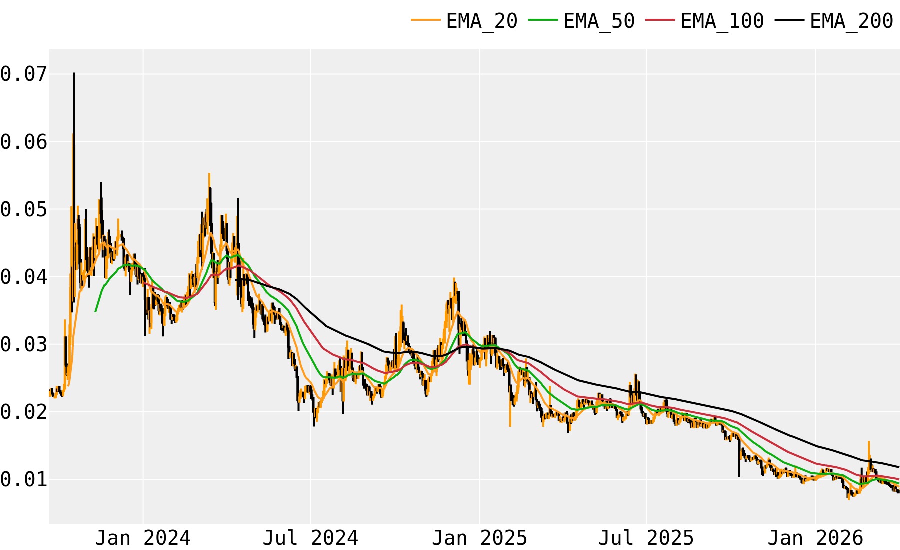 Orbs ORBS Экспоненциальные скользящие средние