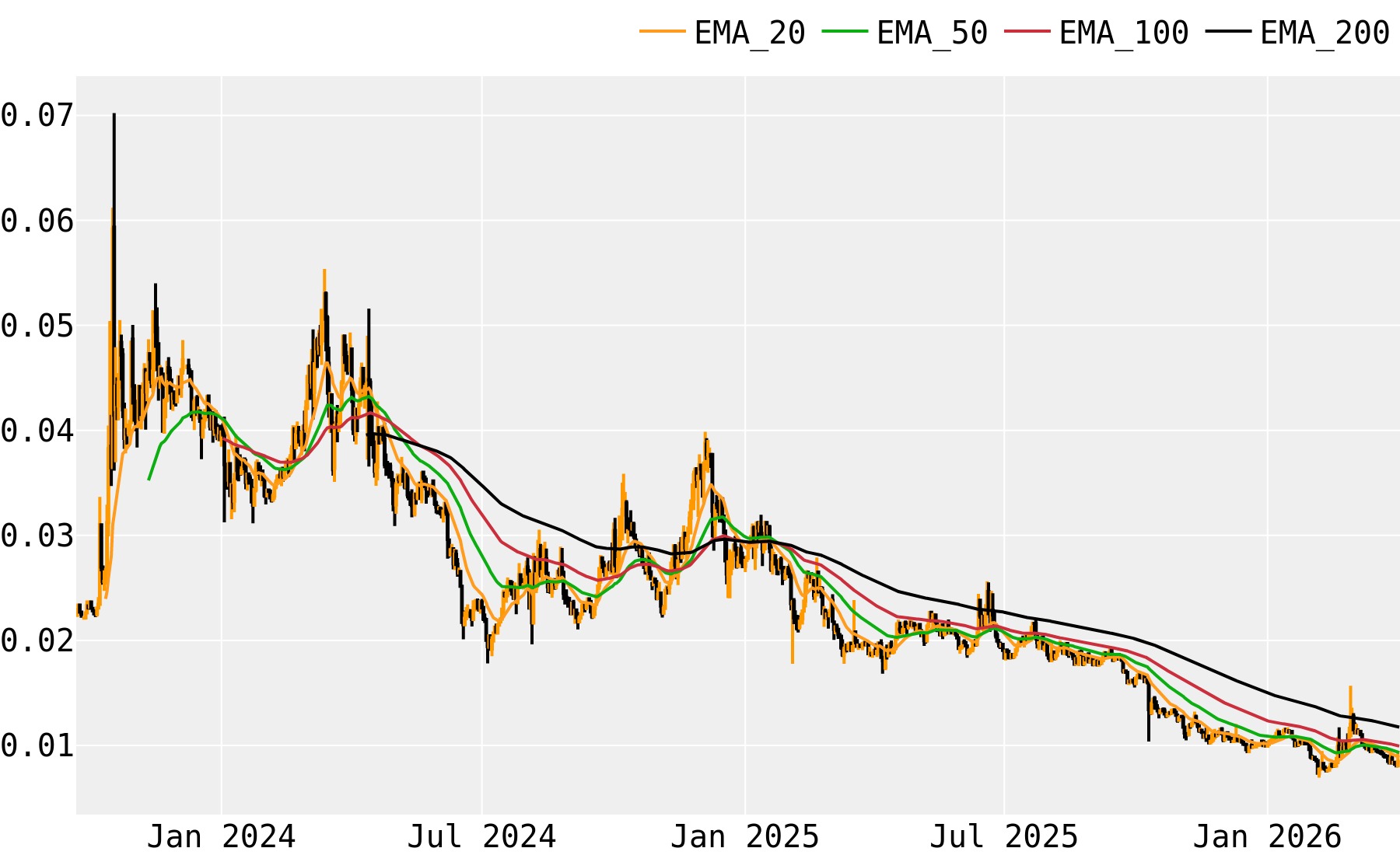 Orbs ORBS Экспоненциальные скользящие средние