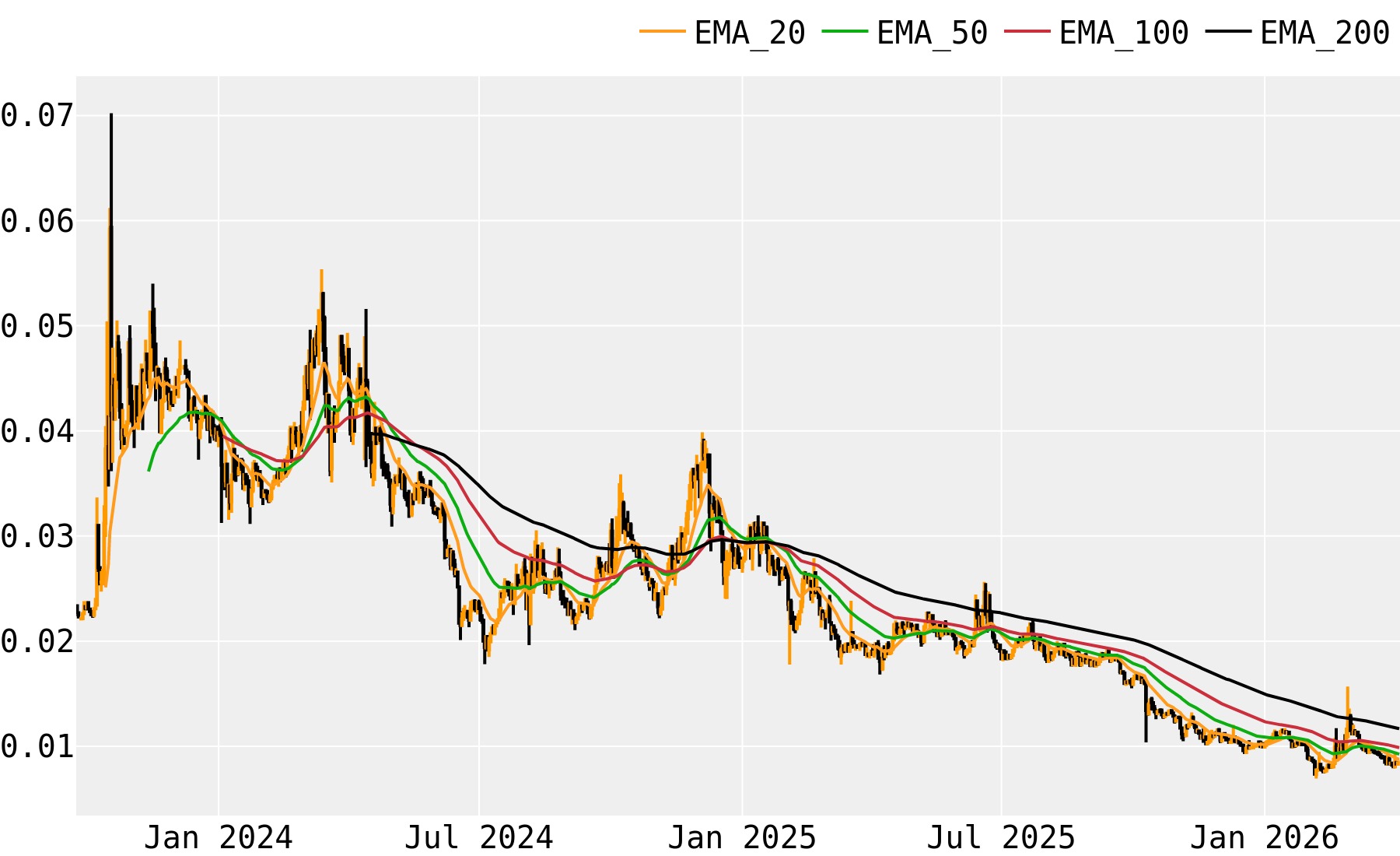 Orbs ORBS Экспоненциальные скользящие средние