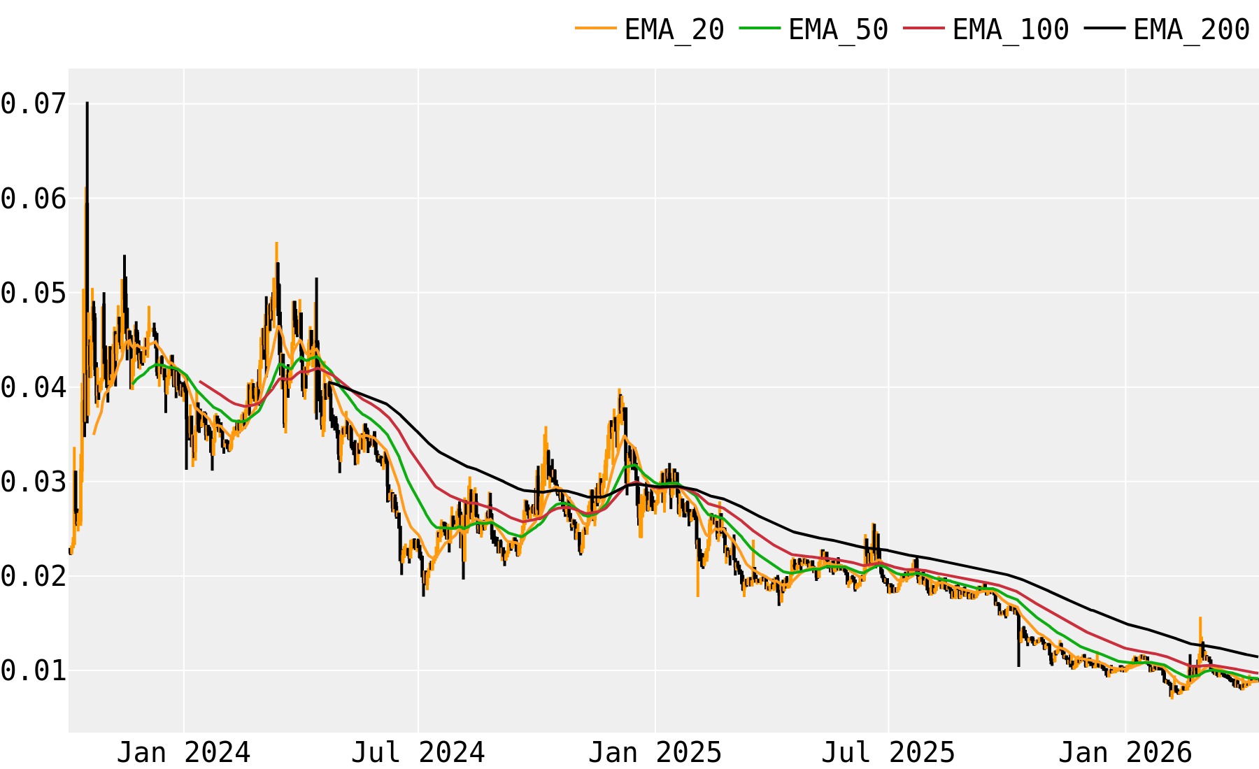 Medias móviles exponenciales de Orbs