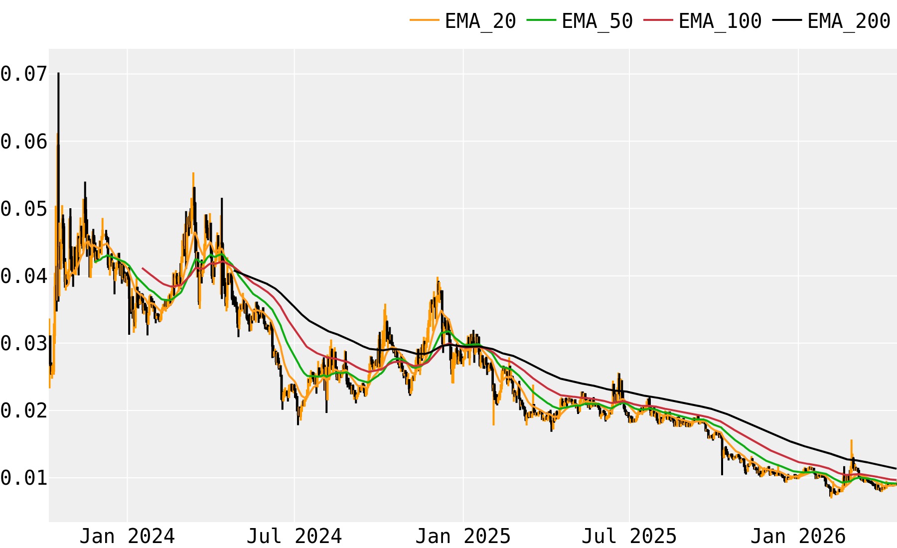 Orbs ORBS Экспоненциальные скользящие средние