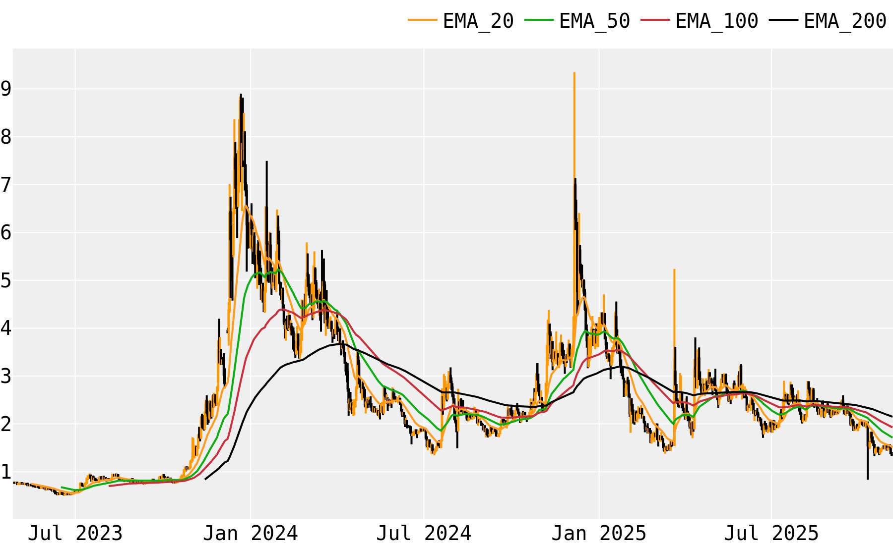 Orca ORCA Exponential moving averages
