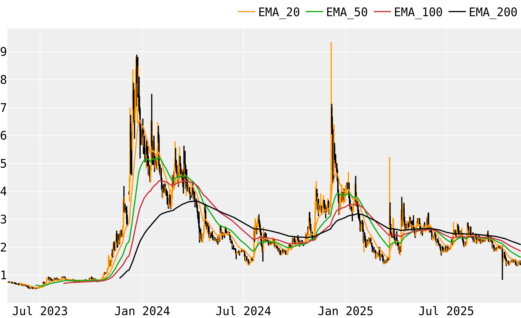 Orca ORCA Exponential moving averages