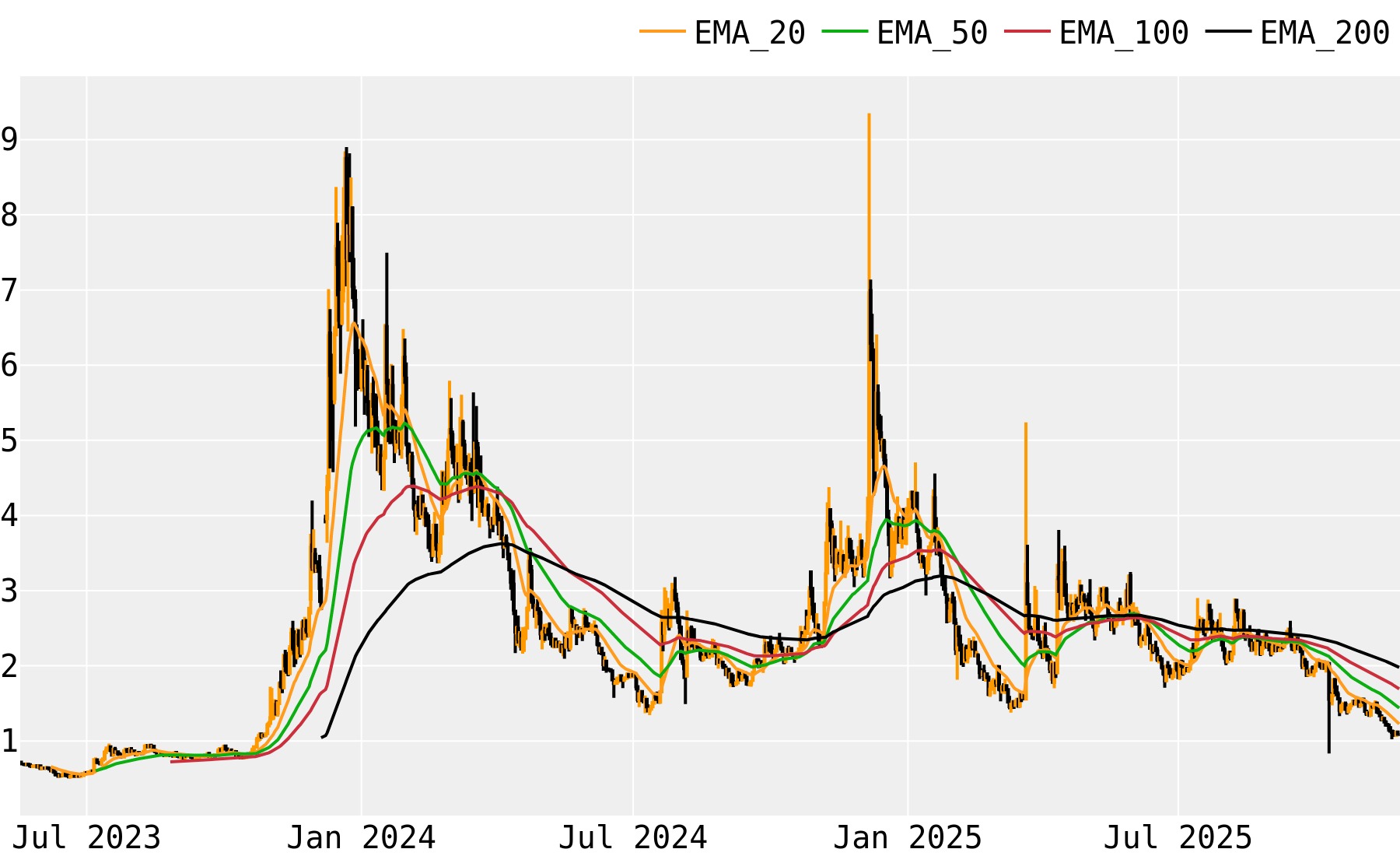 Orca ORCA Exponential moving averages