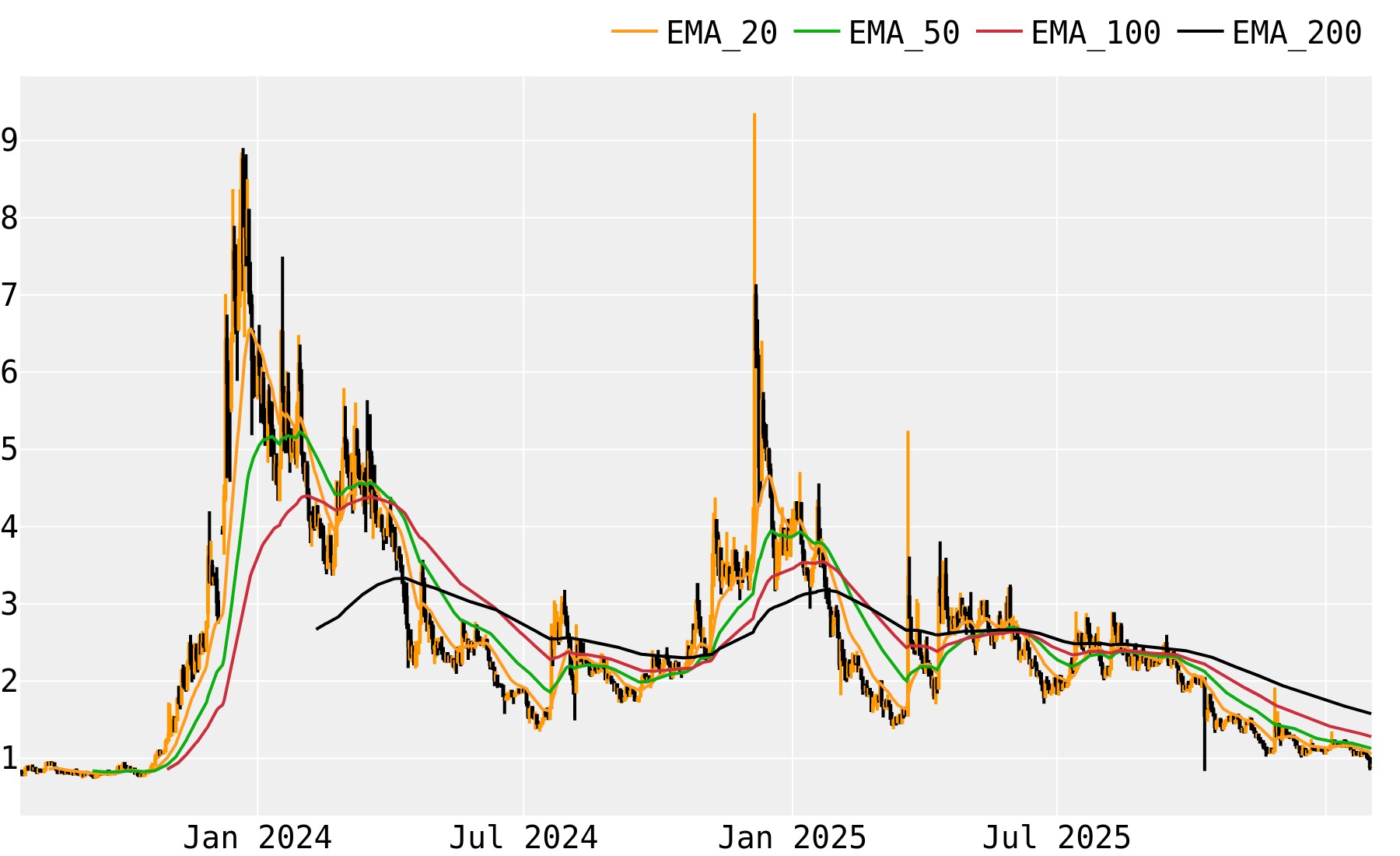 Orca ORCA Экспоненциальные скользящие средние