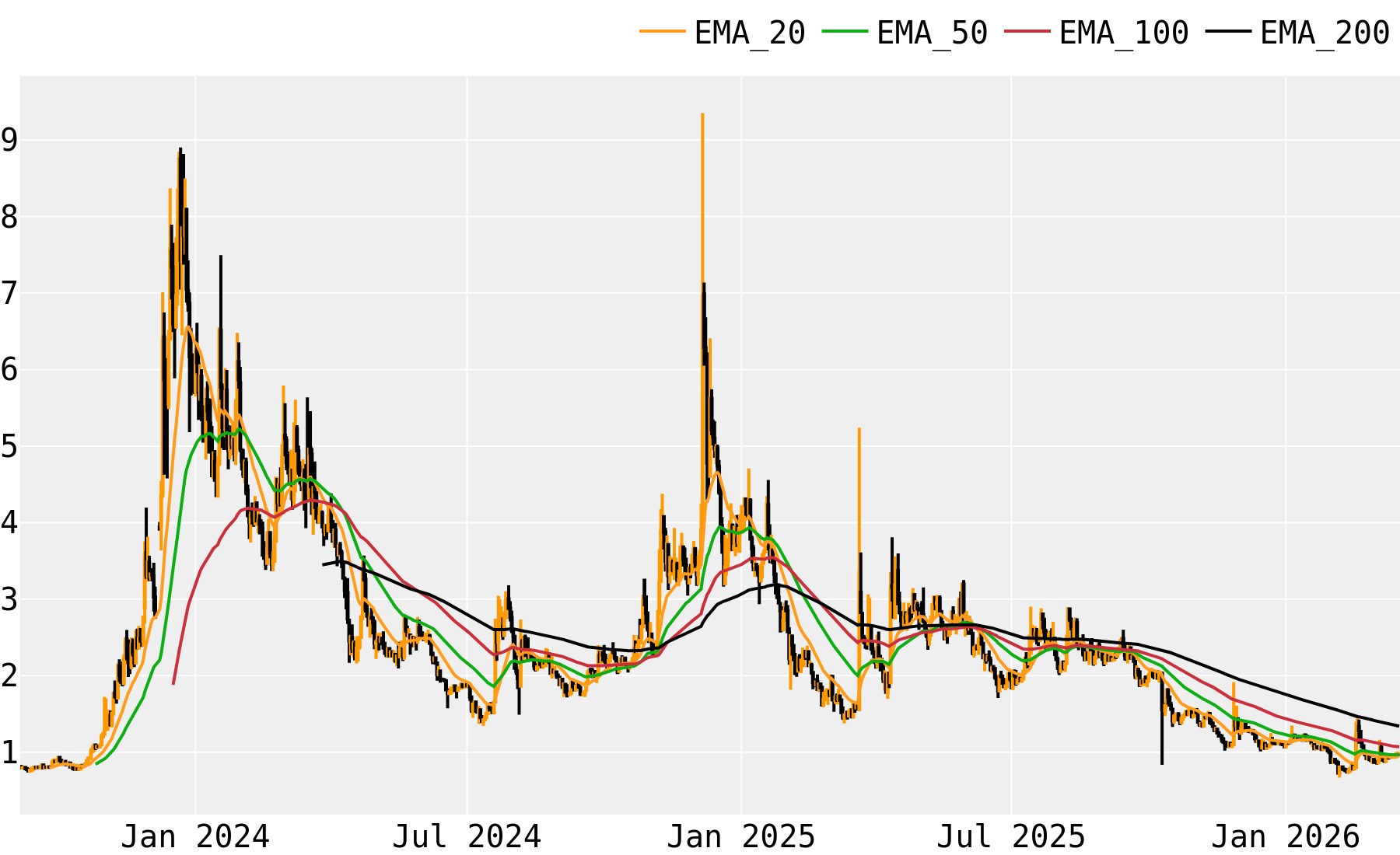 Orca ORCA Экспоненциальные скользящие средние
