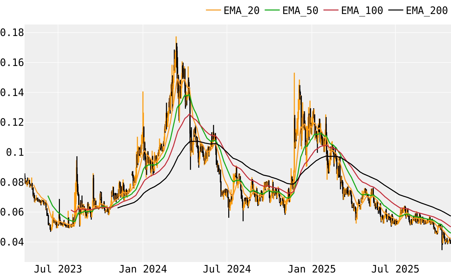 Orchid OXT Exponential moving averages