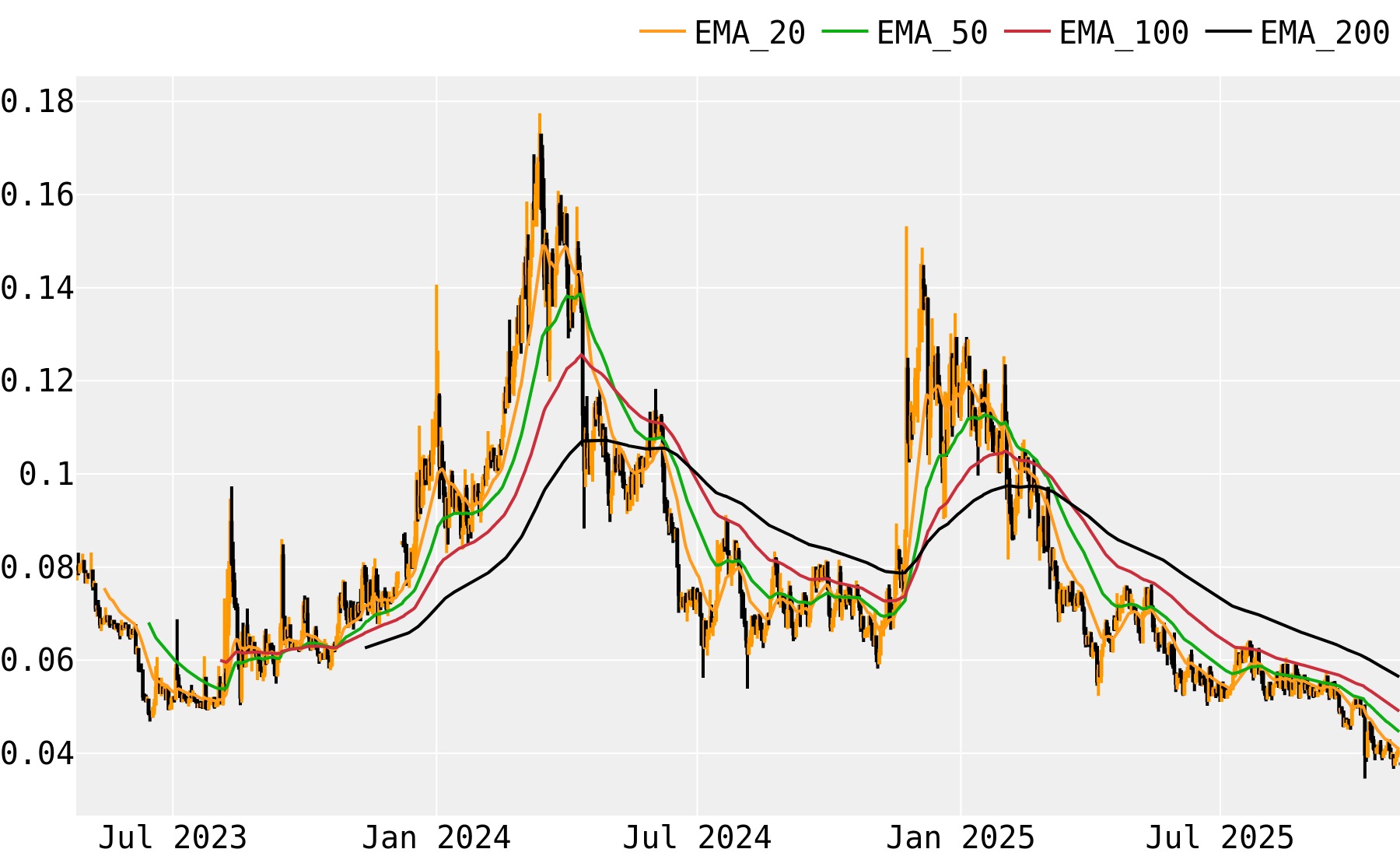 Medias móviles exponenciales de Orchid