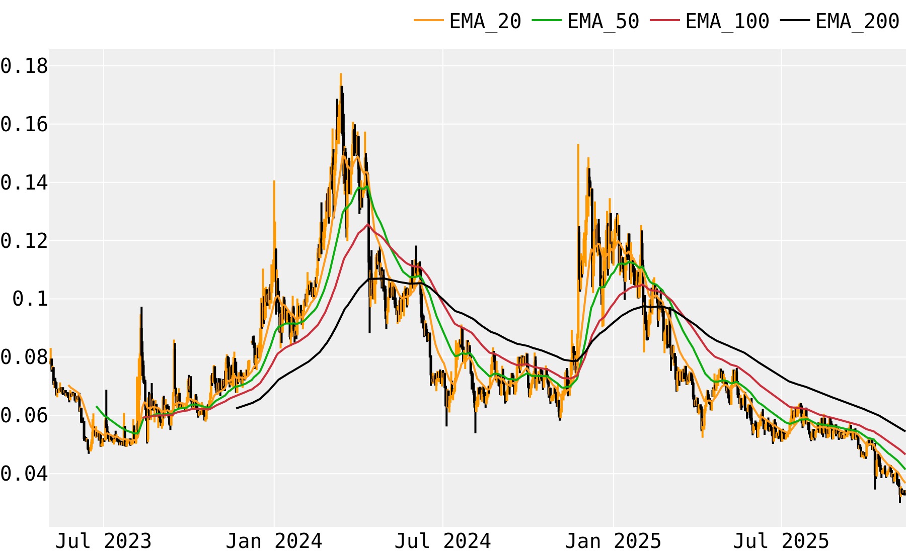 Orchid OXT Exponential moving averages