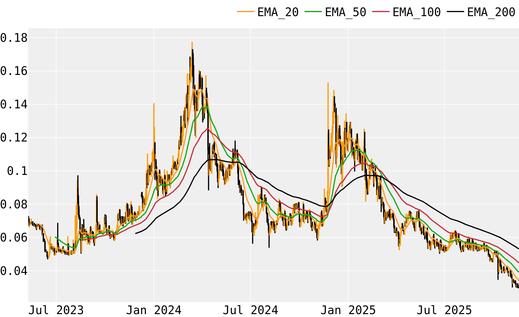 Orchid OXT Exponential moving averages