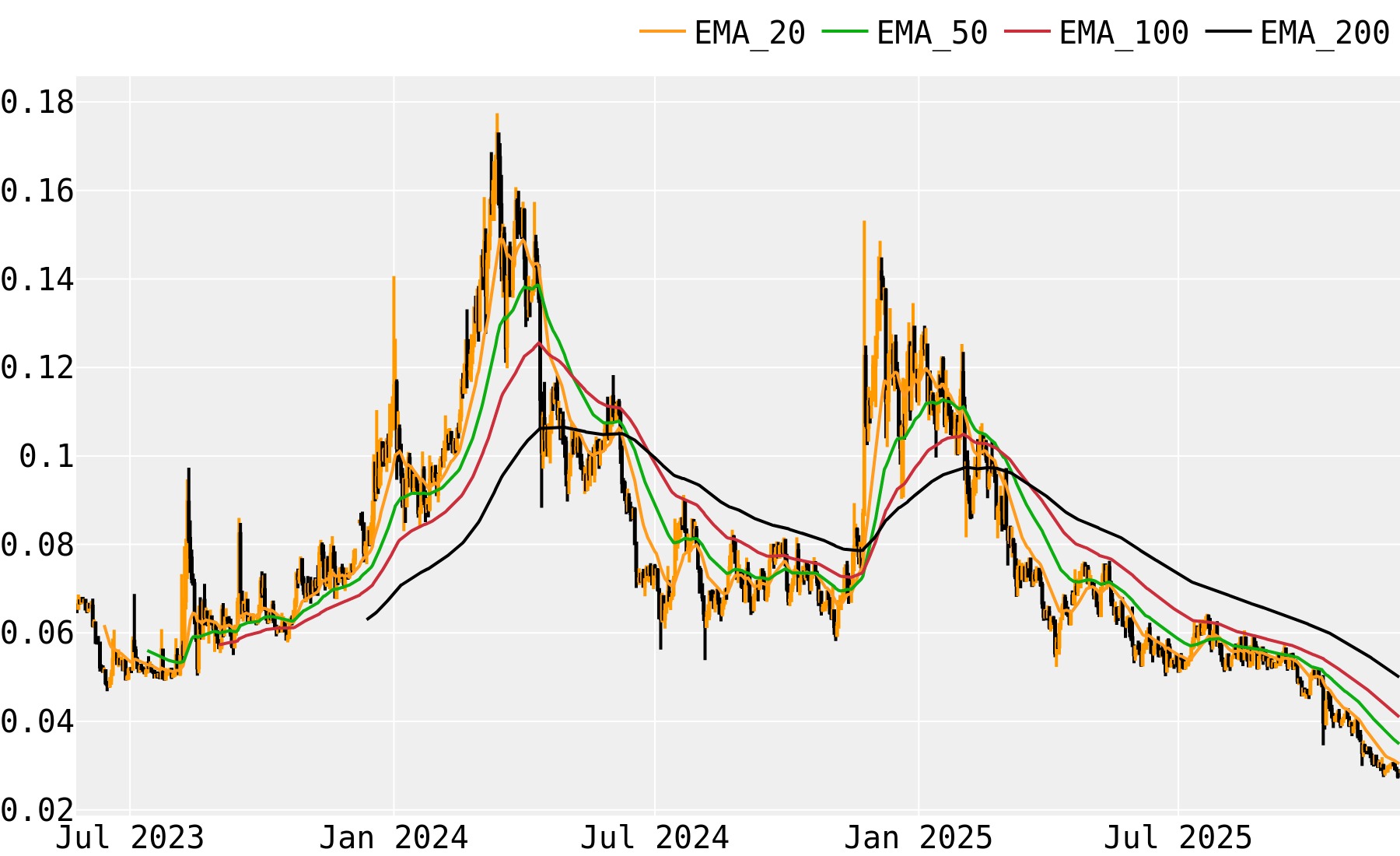 Orchid OXT Exponential moving averages