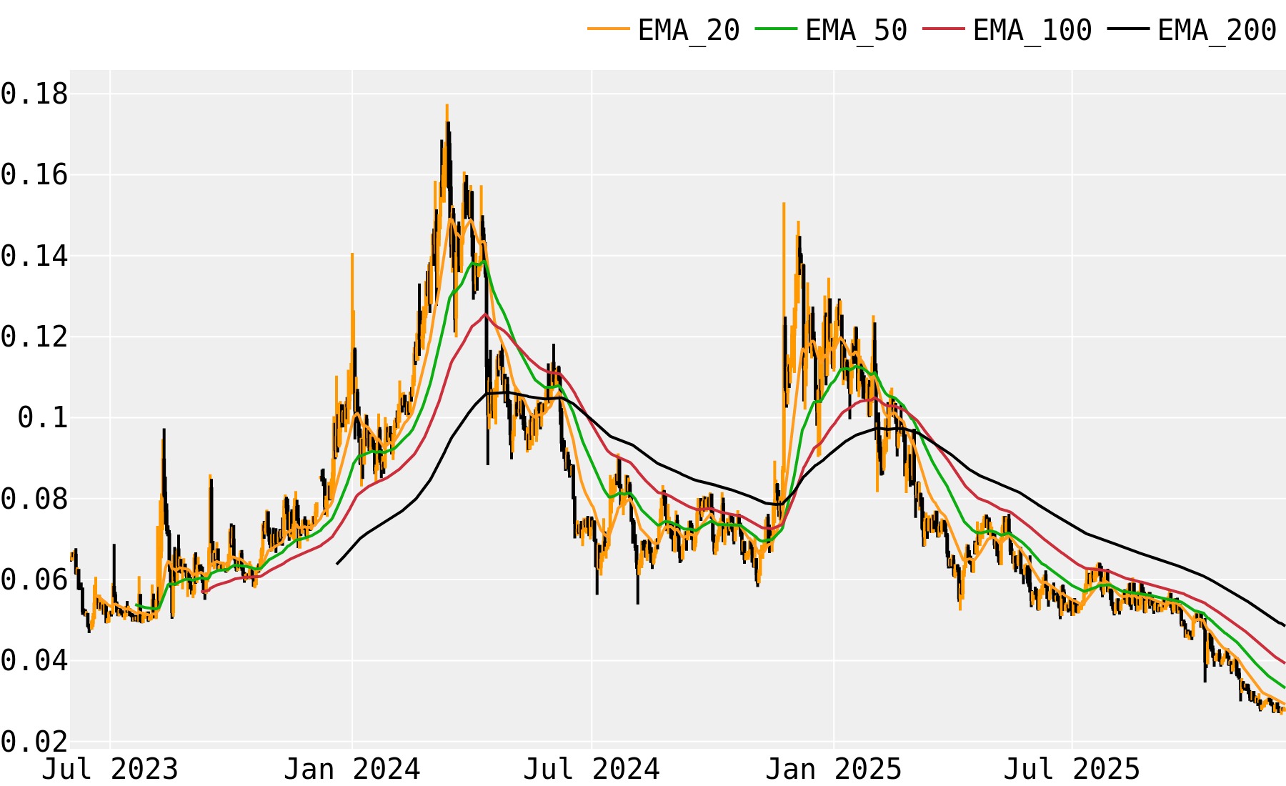 Orchid OXT Exponential moving averages