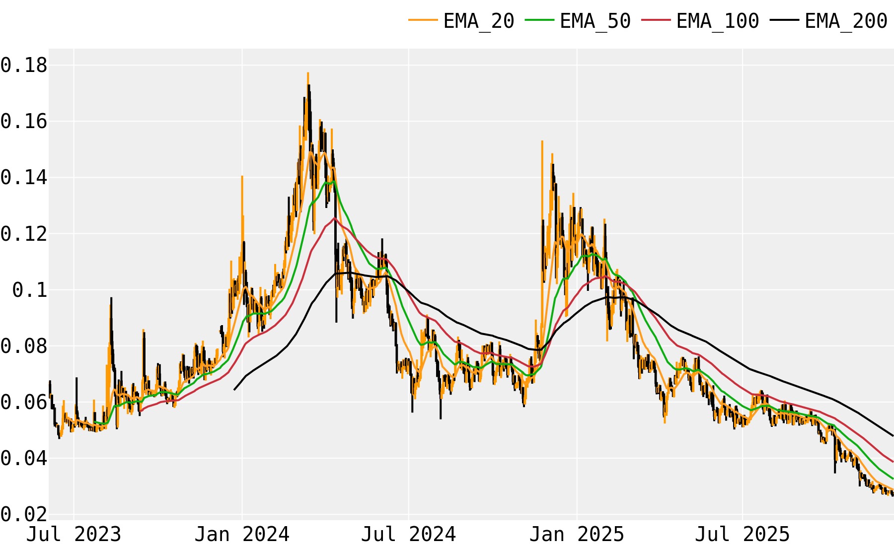 Orchid OXT Экспоненциальные скользящие средние