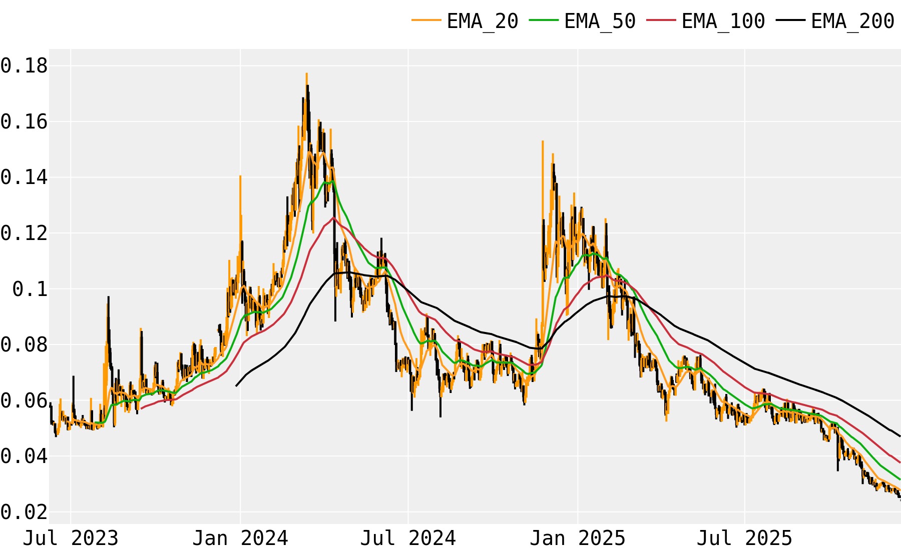 Orchid Üstel Hareketli Ortalamaları