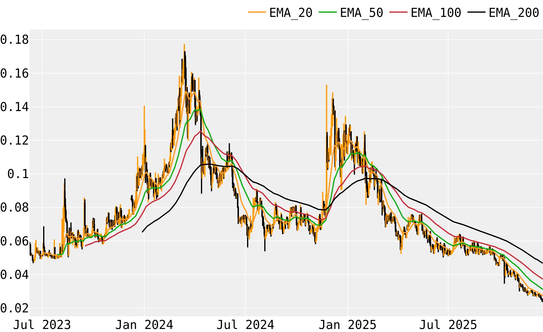 Orchid Üstel Hareketli Ortalamaları