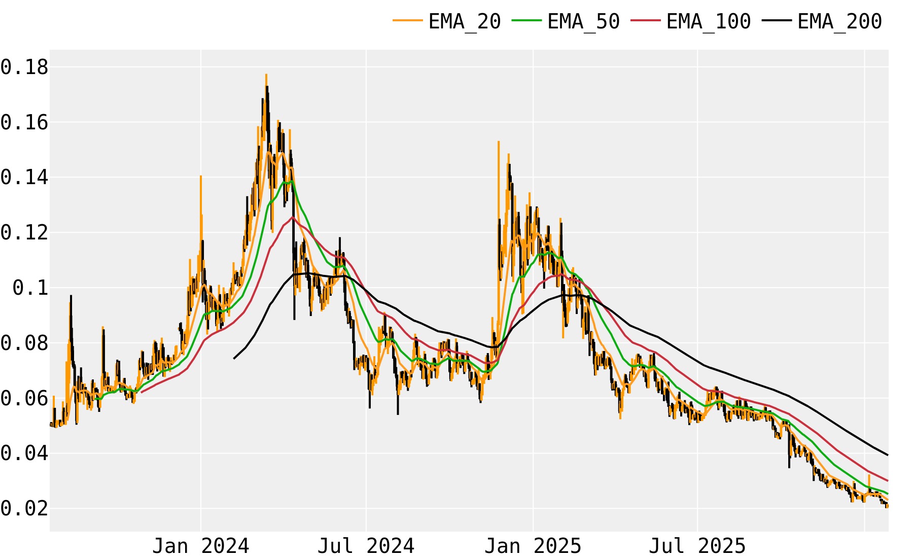 Orchid OXT Экспоненциальные скользящие средние