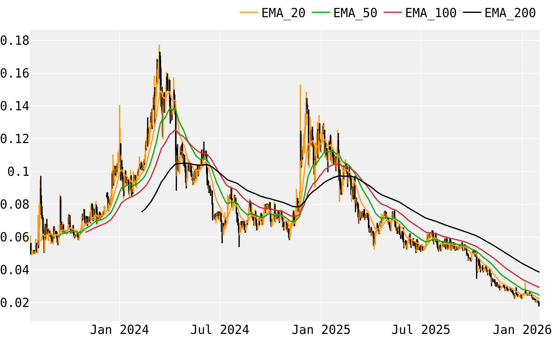Orchid Üstel Hareketli Ortalamaları