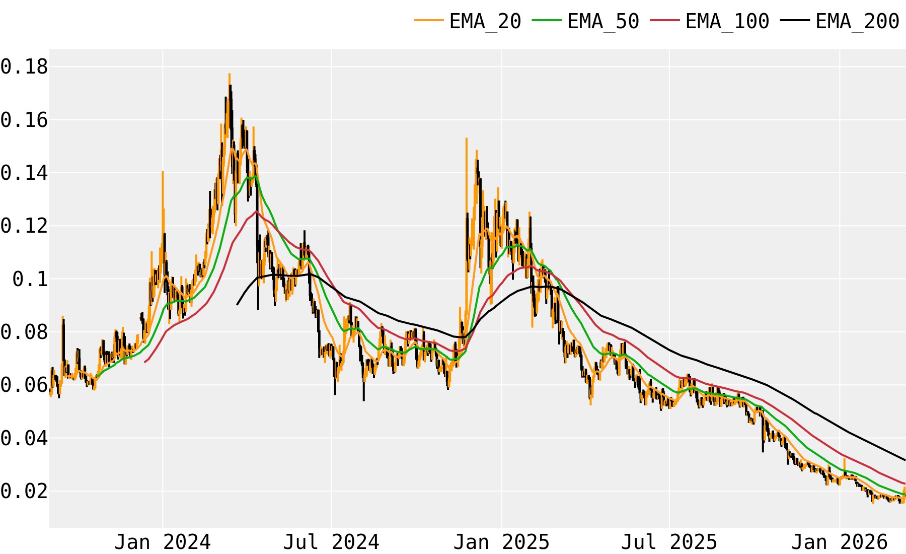 Orchid OXT Экспоненциальные скользящие средние