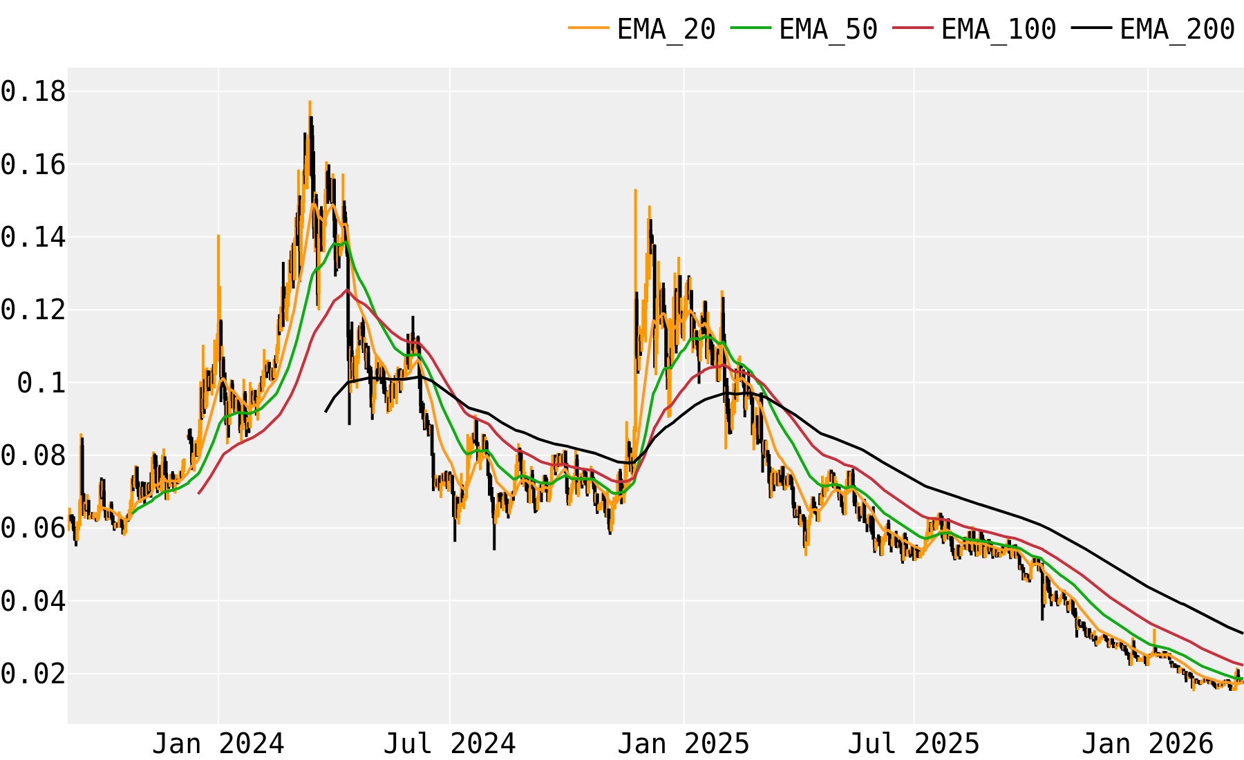Orchid Üstel Hareketli Ortalamaları