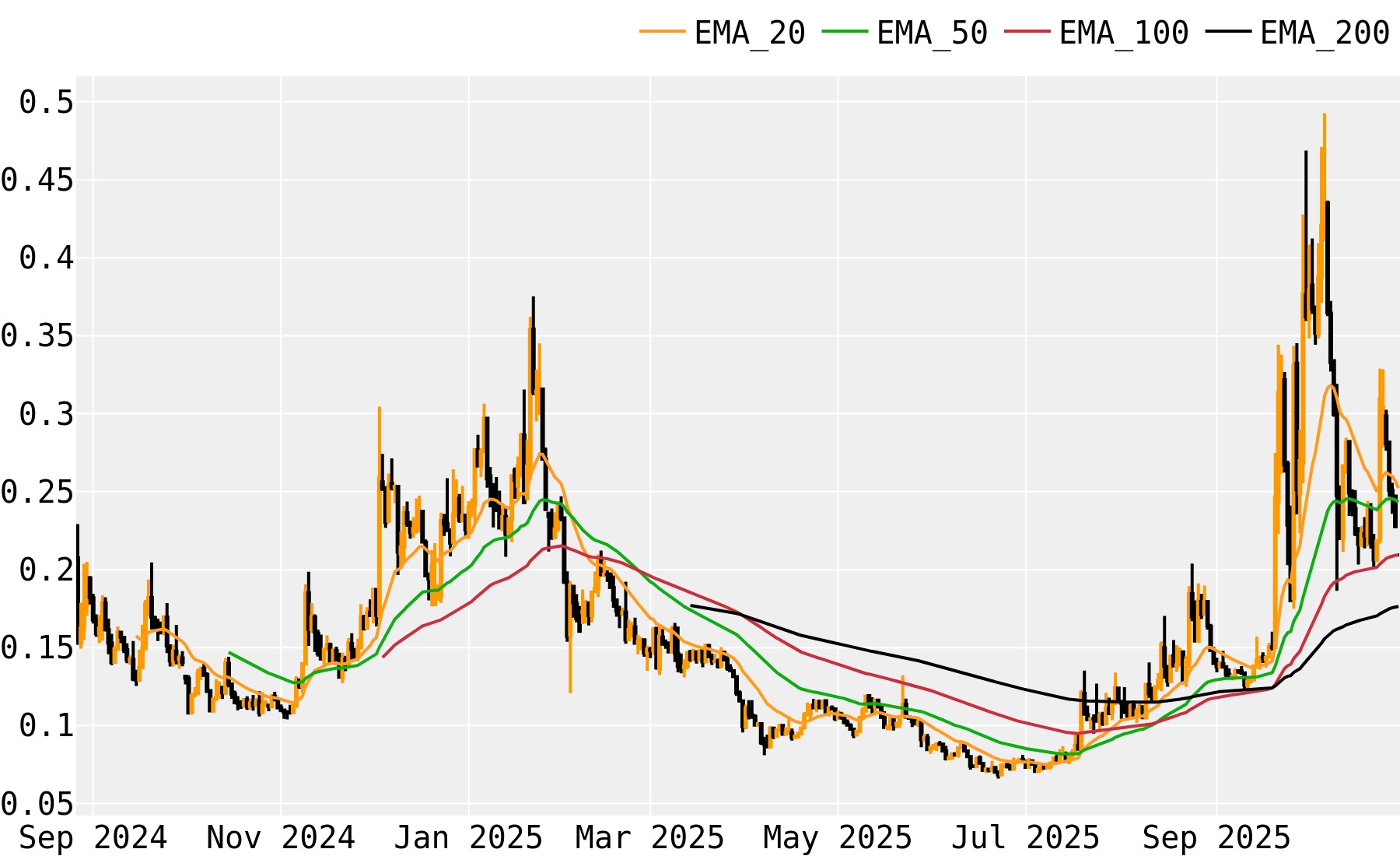 Medias móviles exponenciales de Orderly Network