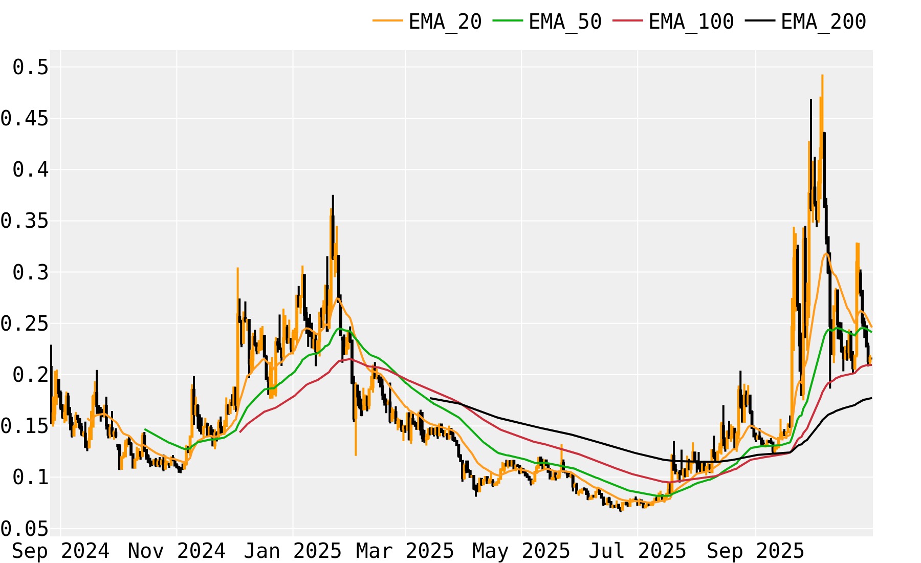Orderly Network ORDER Exponential moving averages