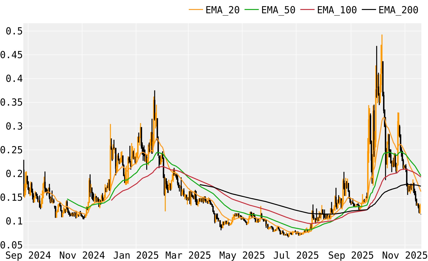 Orderly Network ORDER Экспоненциальные скользящие средние