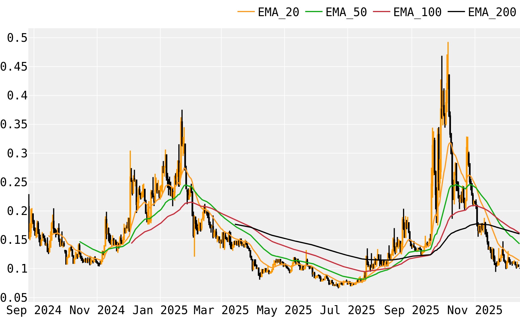 Medias móviles exponenciales de Orderly Network