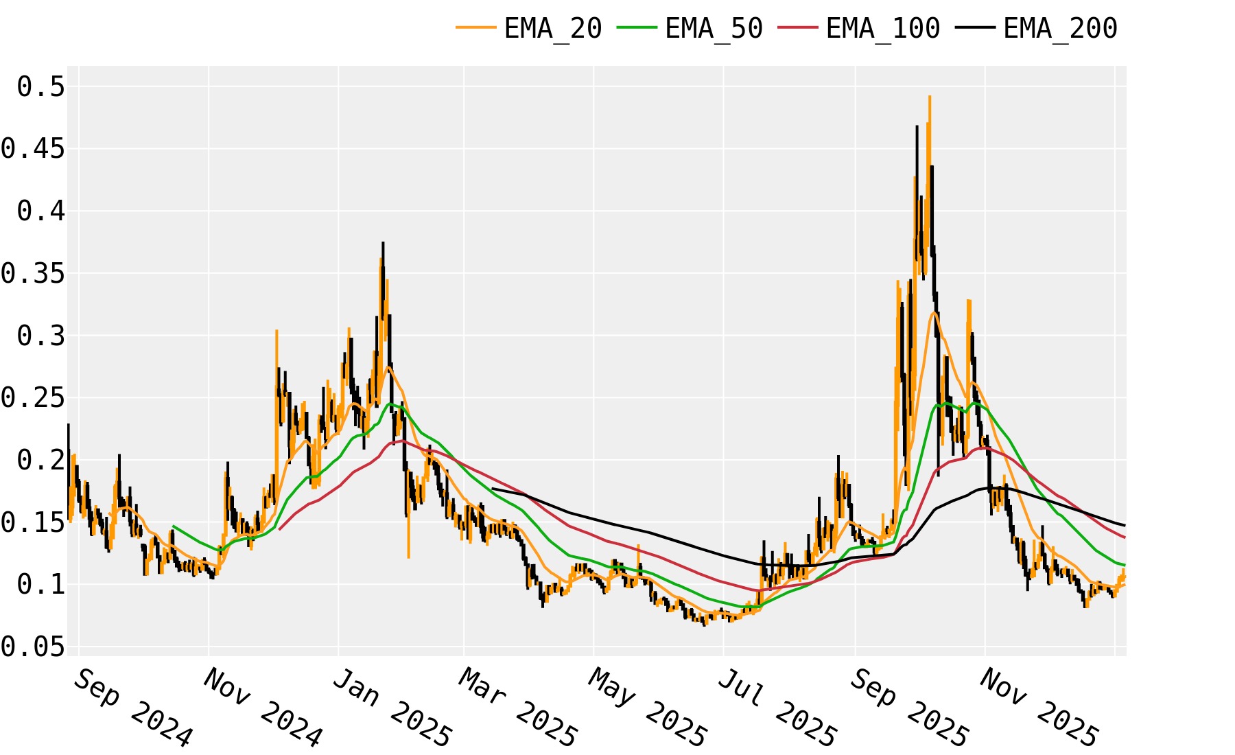 Orderly Network ORDER Экспоненциальные скользящие средние