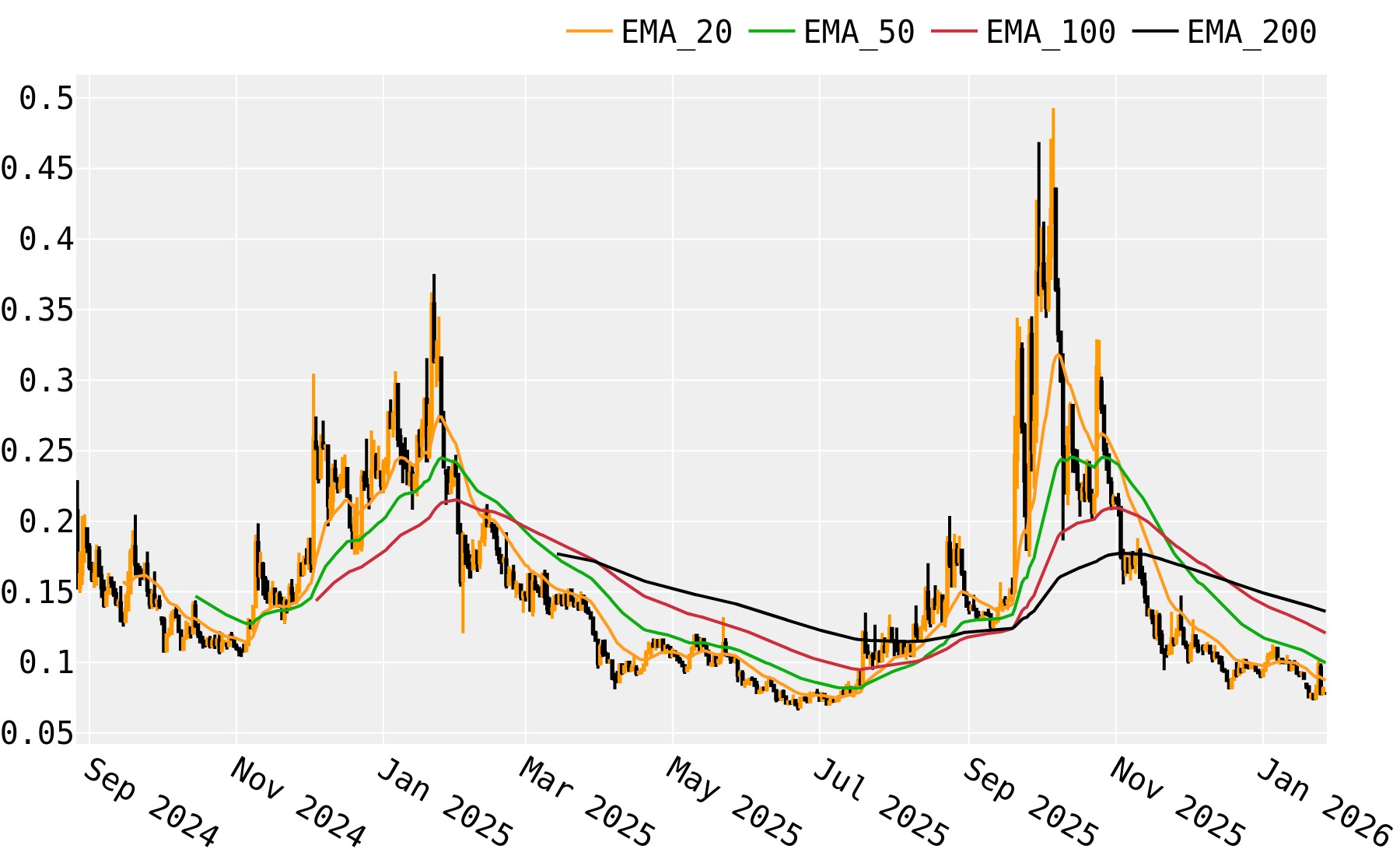 Medias móviles exponenciales de Orderly Network