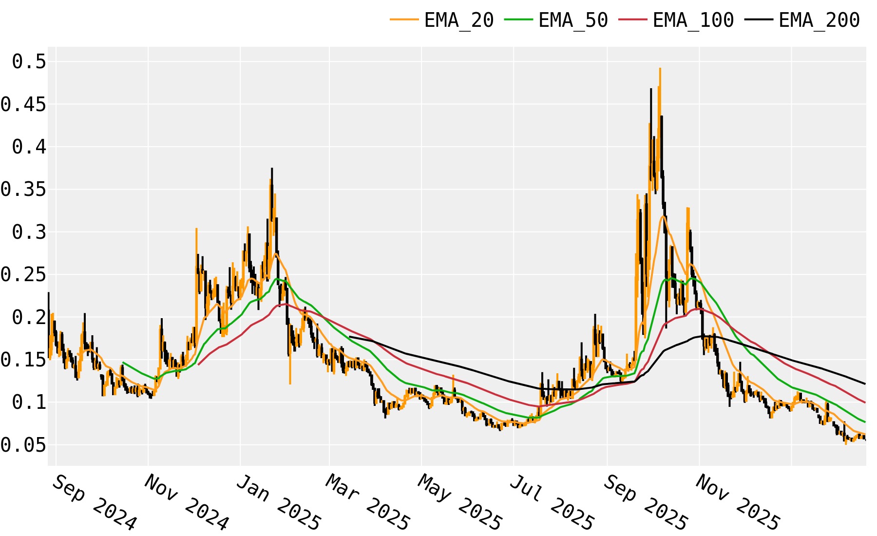 Orderly Network ORDER Экспоненциальные скользящие средние
